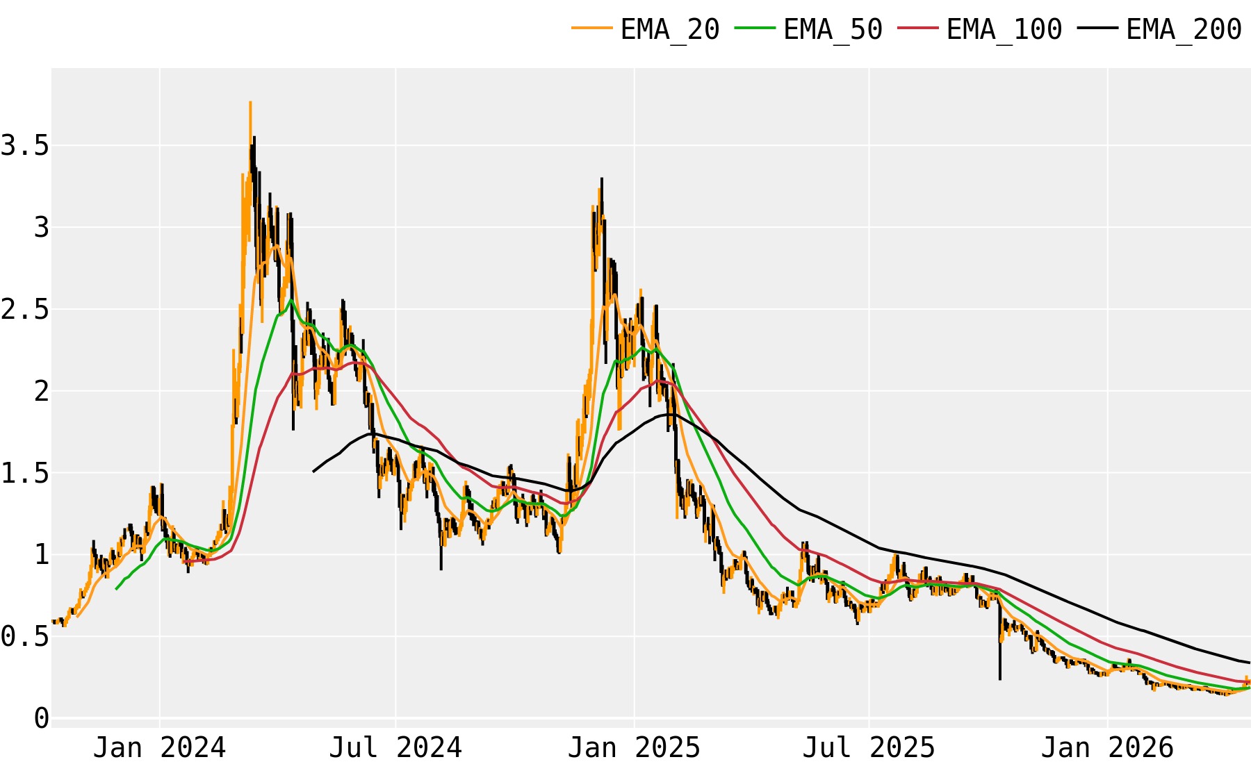 Theta Network THETA Экспоненциальные скользящие средние