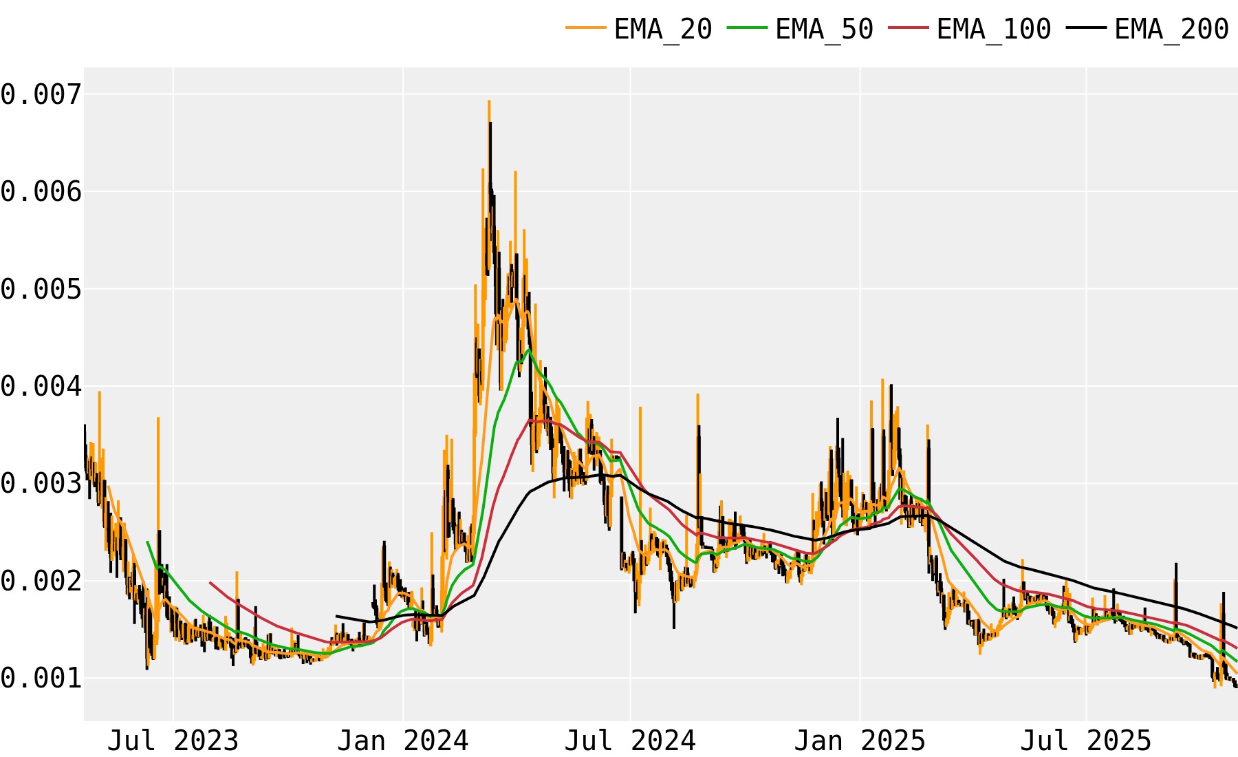 Medias móviles exponenciales de ThetaDrop