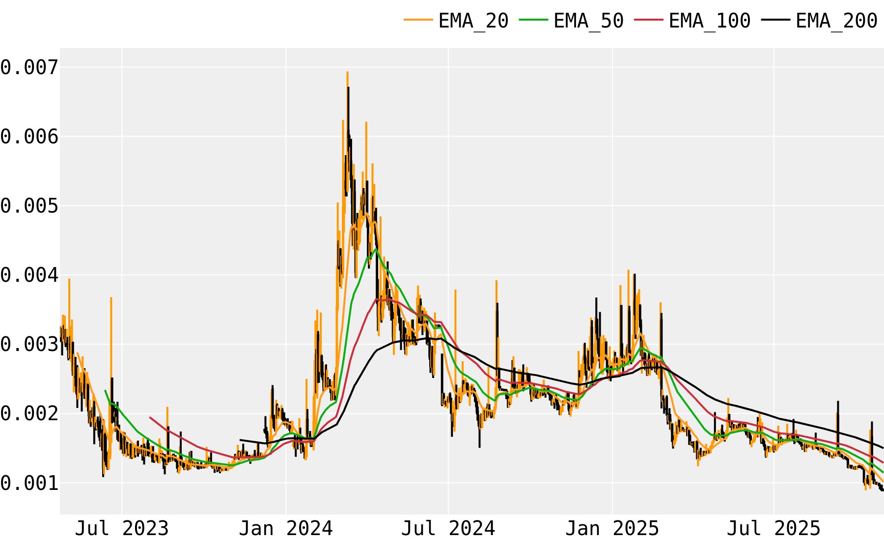 ThetaDrop Exponentiell gleitende Durchschnitte
