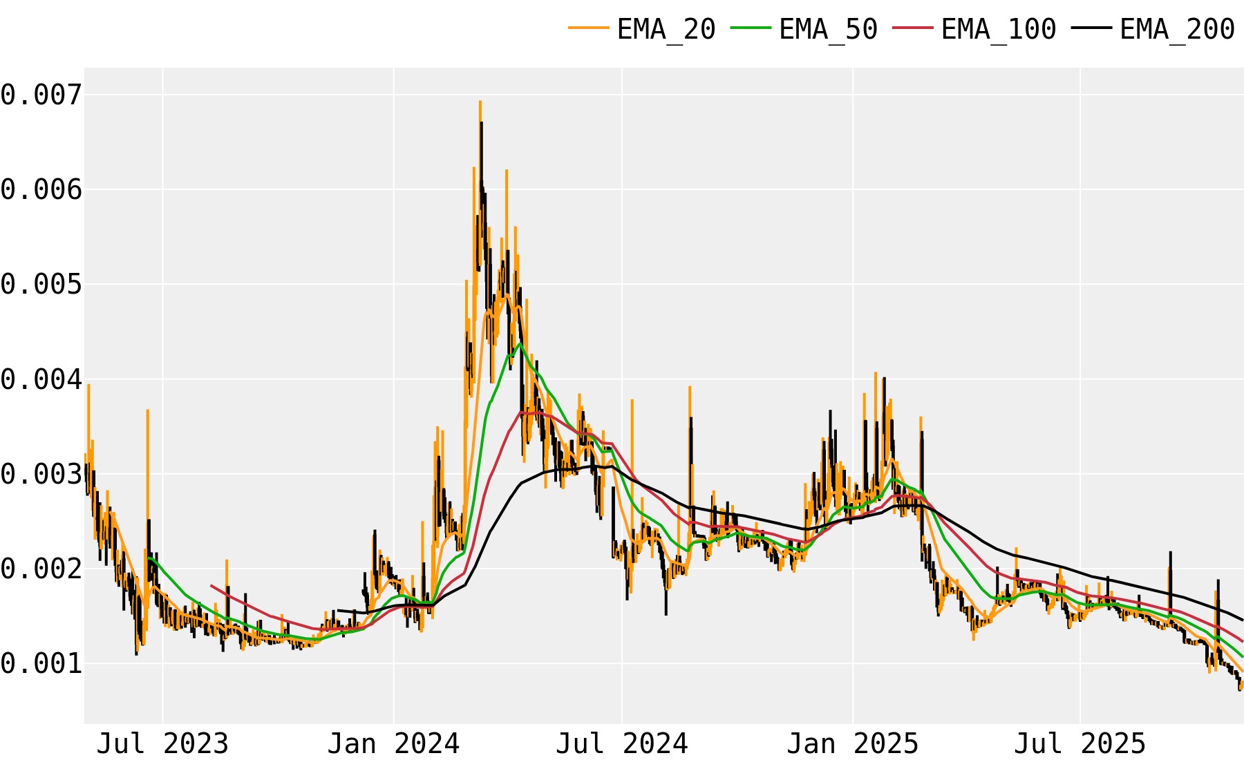 ThetaDrop TDROP Exponential moving averages