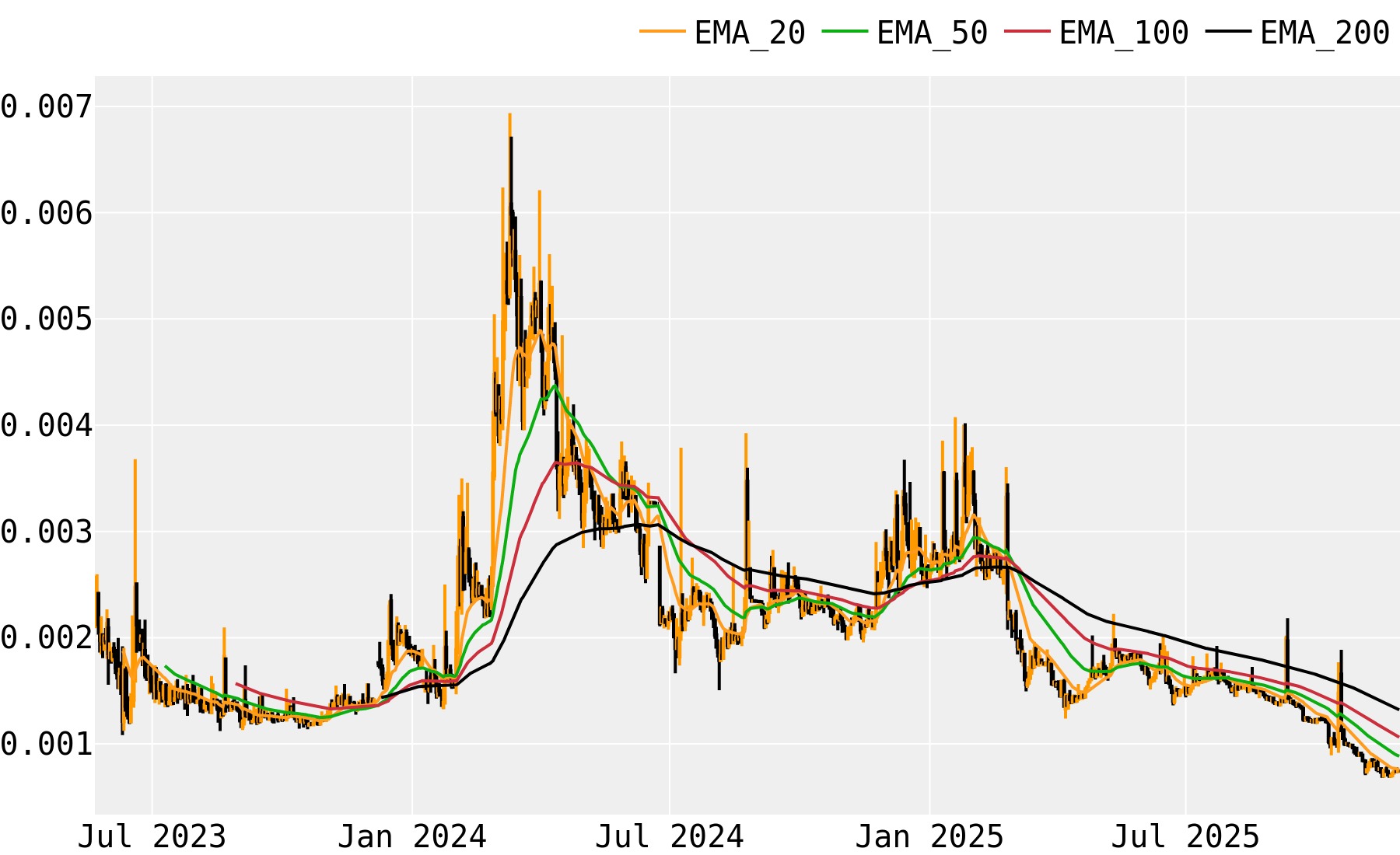 ThetaDrop TDROP Exponential moving averages