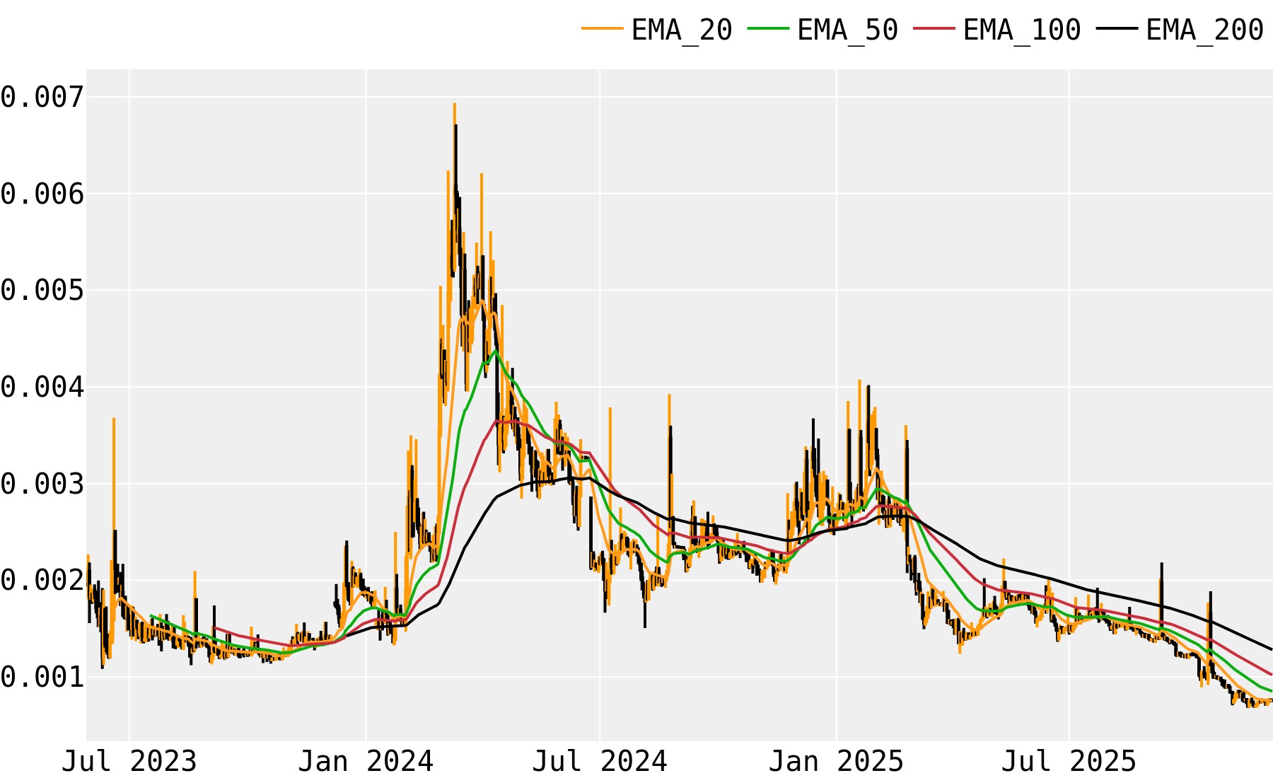 ThetaDrop TDROP Exponential moving averages