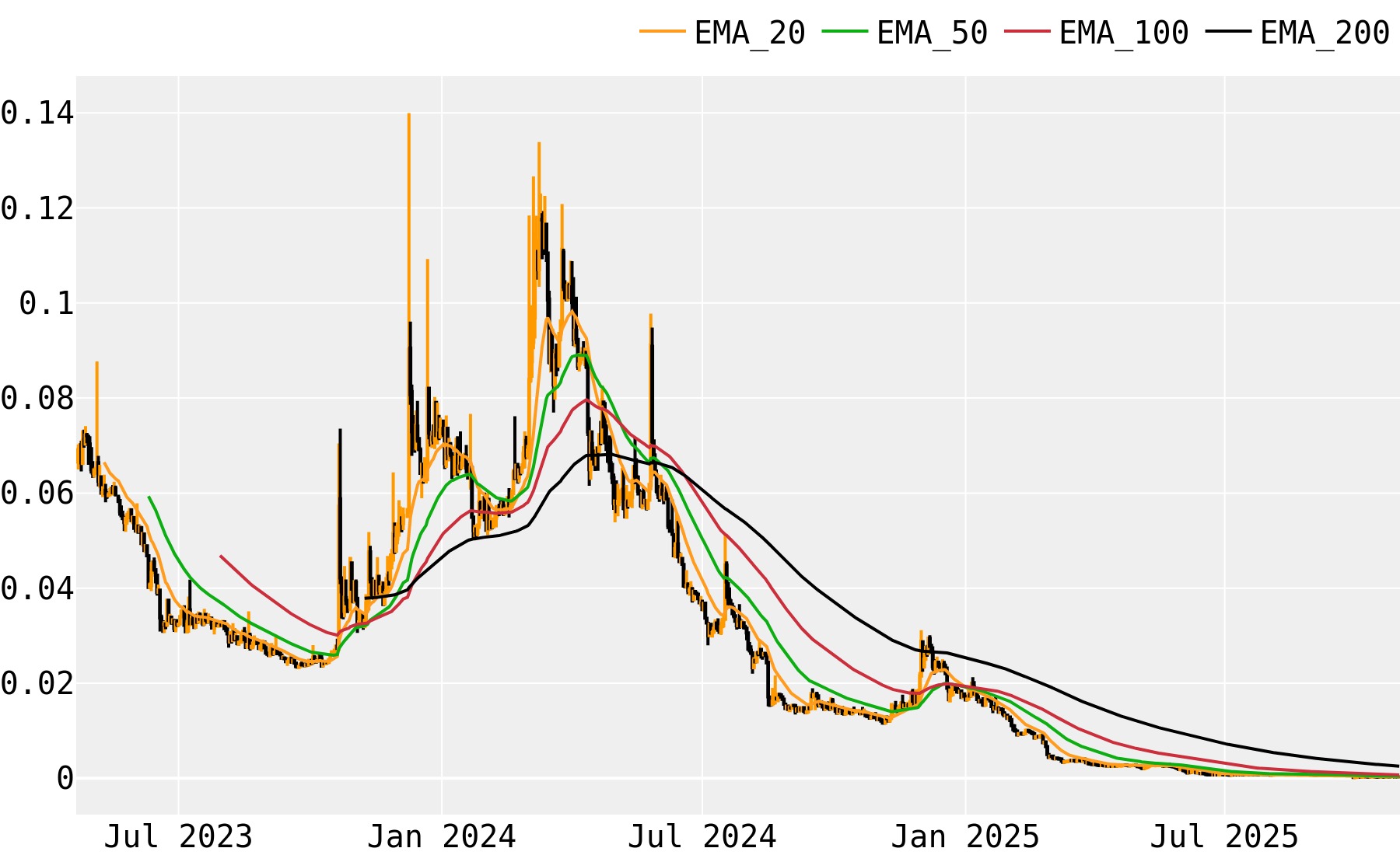 Thetan Arena THG Exponential moving averages