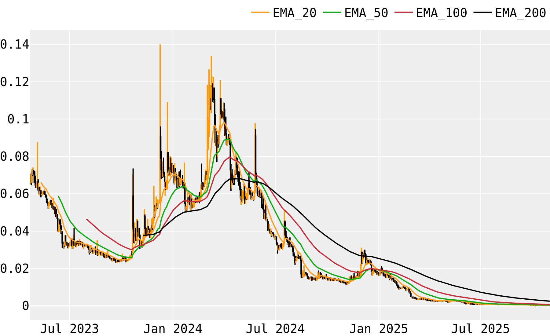 Thetan Arena Üstel Hareketli Ortalamaları
