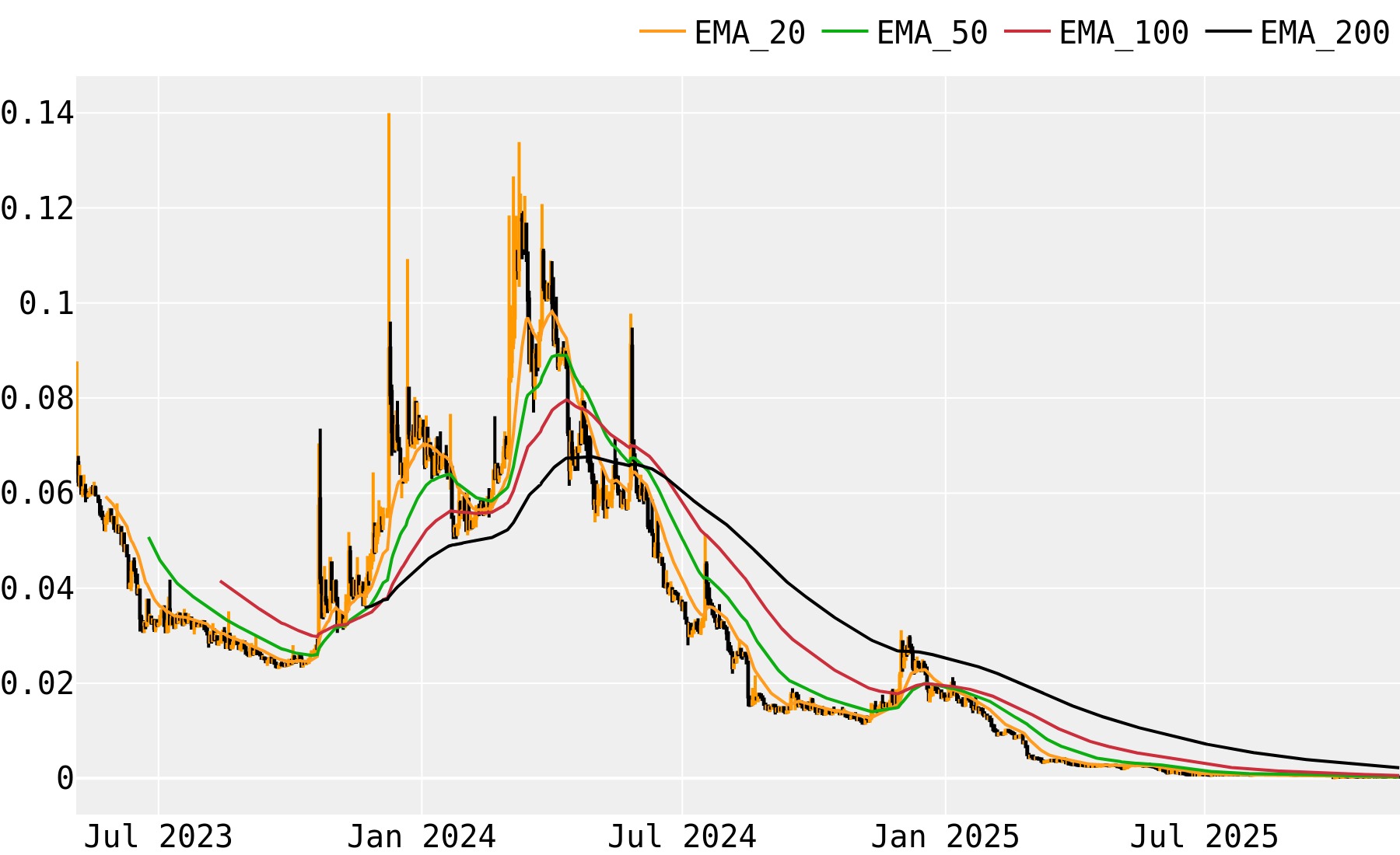 Thetan Arena THG Exponential moving averages