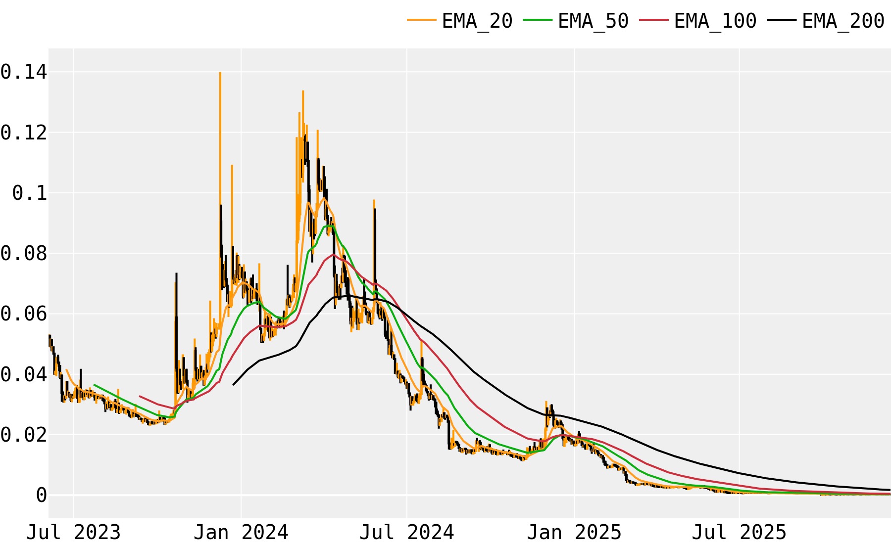 Thetan Arena THG Exponential moving averages