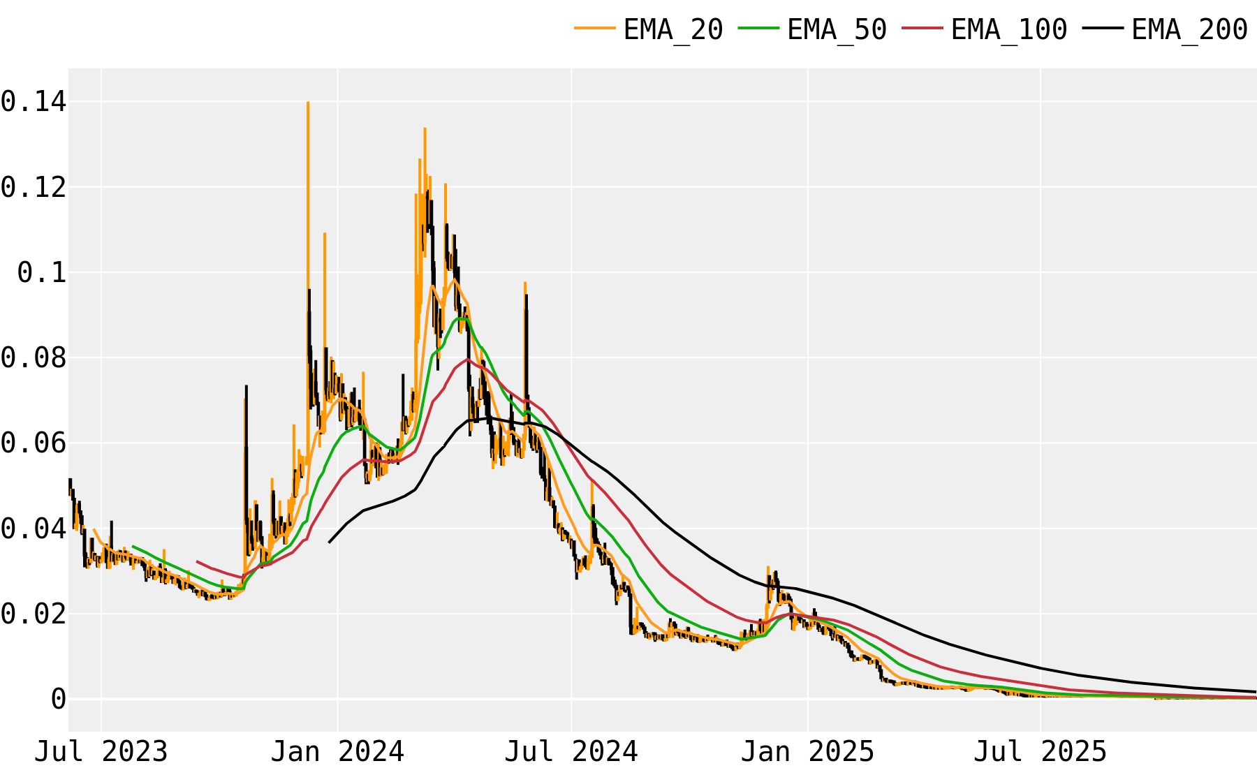 Thetan Arena THG Экспоненциальные скользящие средние