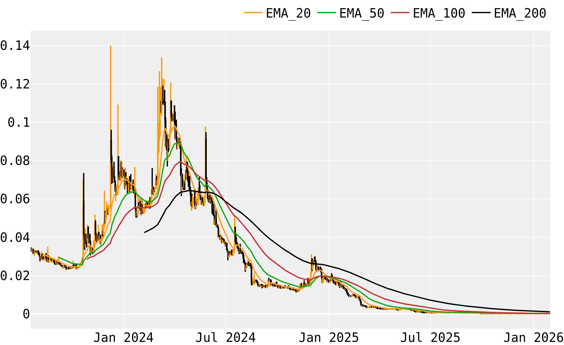 Medias móviles exponenciales de Thetan Arena