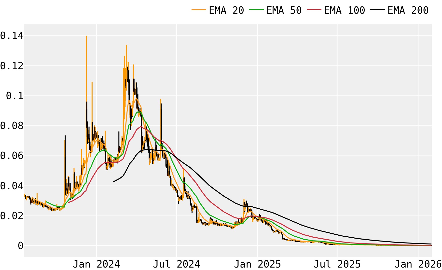 Thetan Arena THG Экспоненциальные скользящие средние