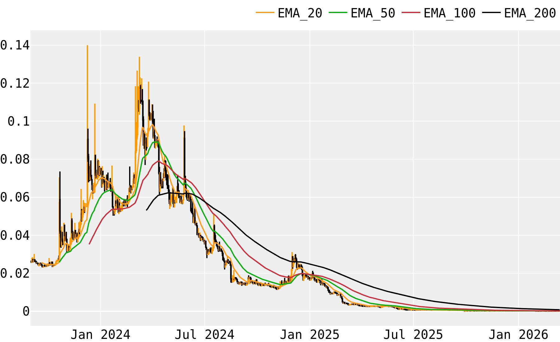 Thetan Arena THG Экспоненциальные скользящие средние