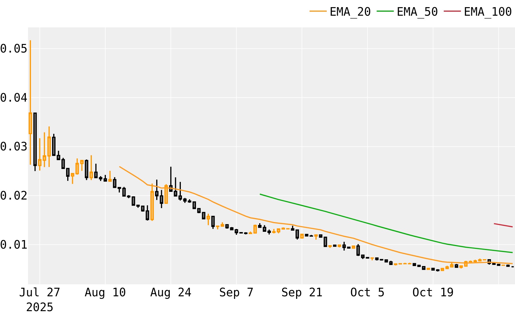 Think Protocol THINK Exponential moving averages