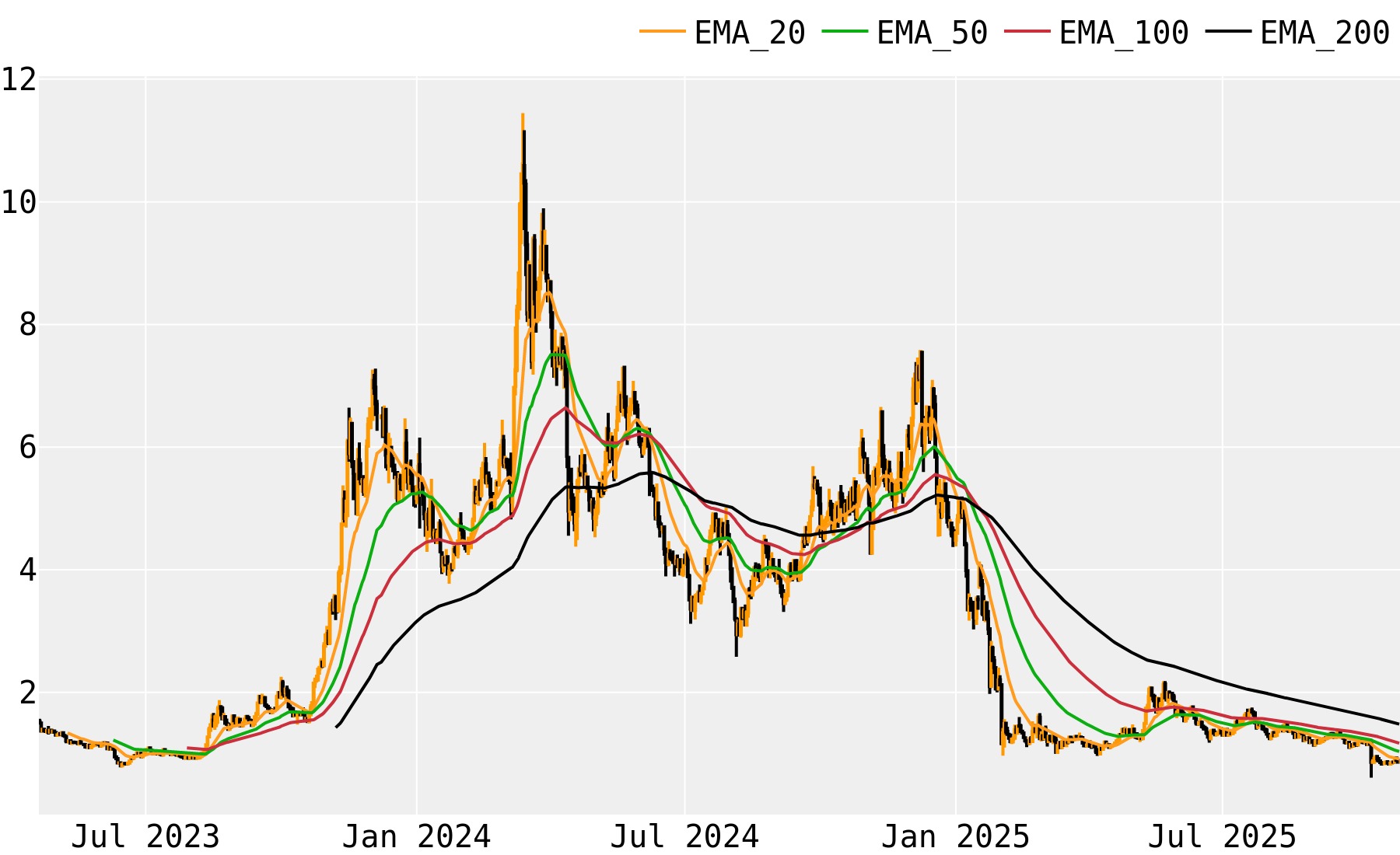 THORChain Exponentiell gleitende Durchschnitte