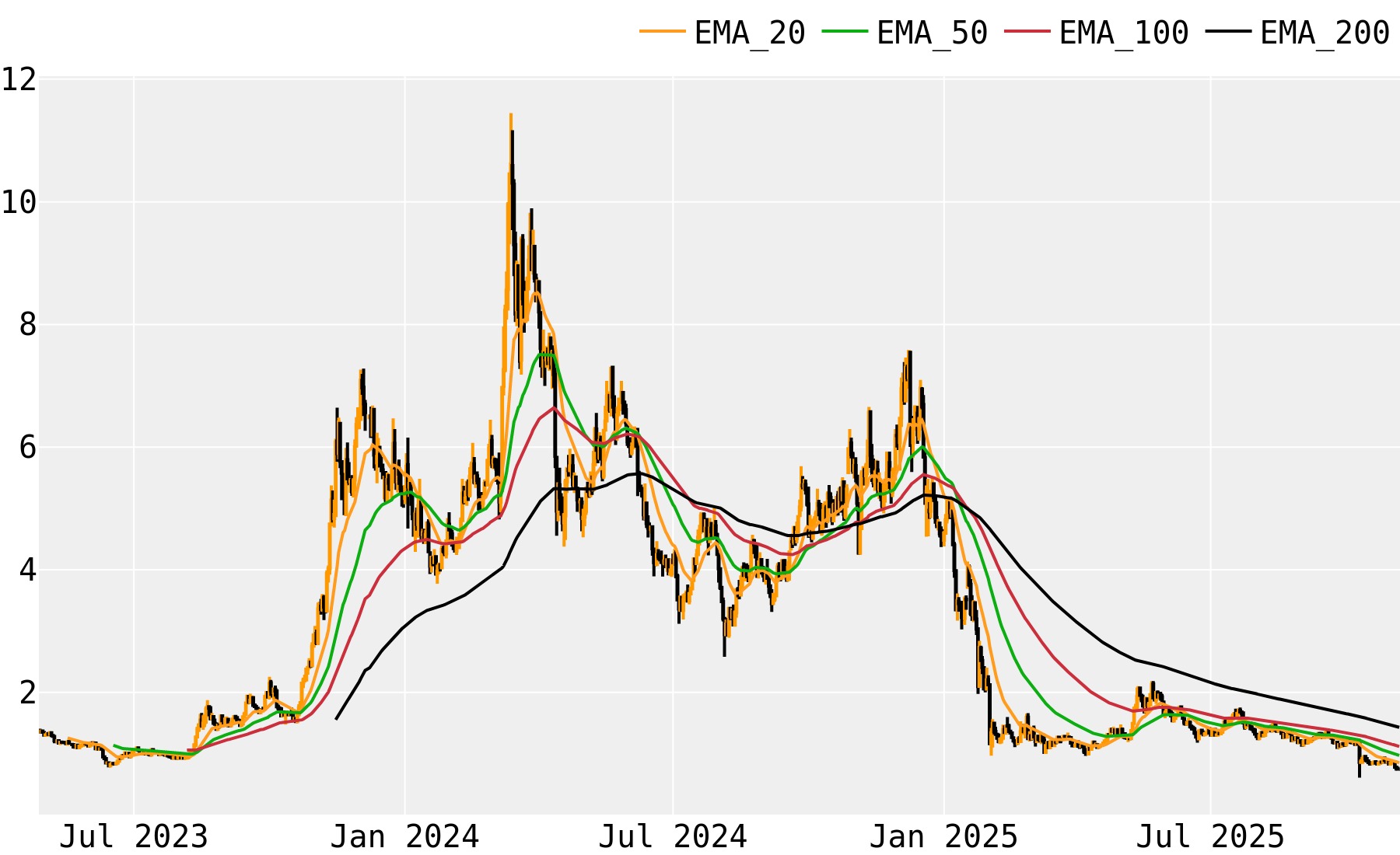 THORChain RUNE Exponential moving averages