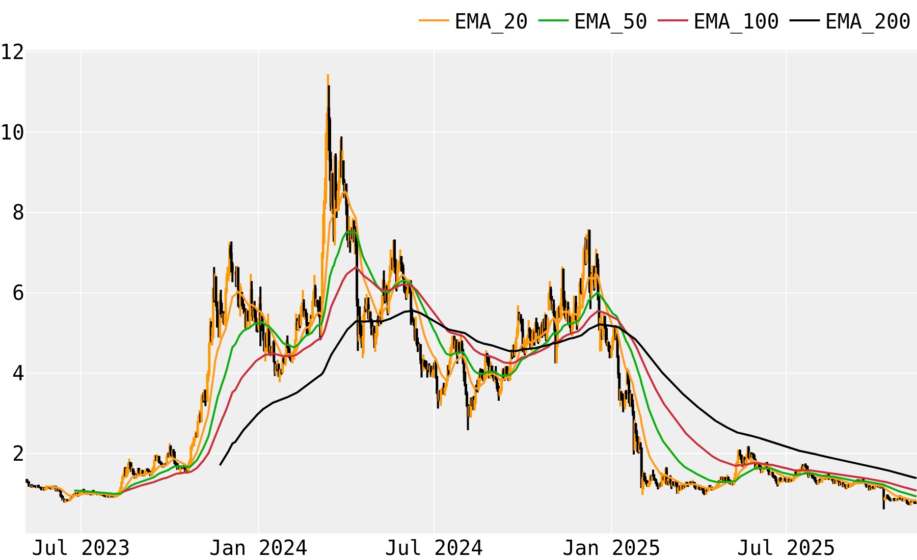 THORChain RUNE Exponential moving averages
