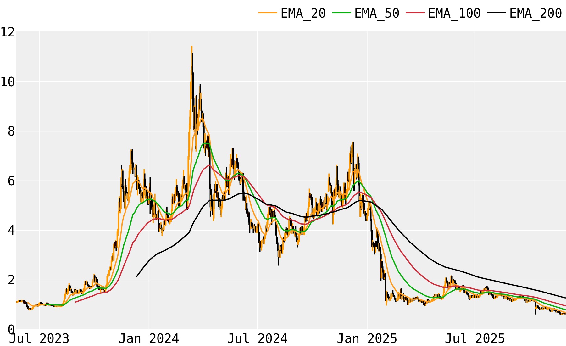 THORChain RUNE Exponential moving averages