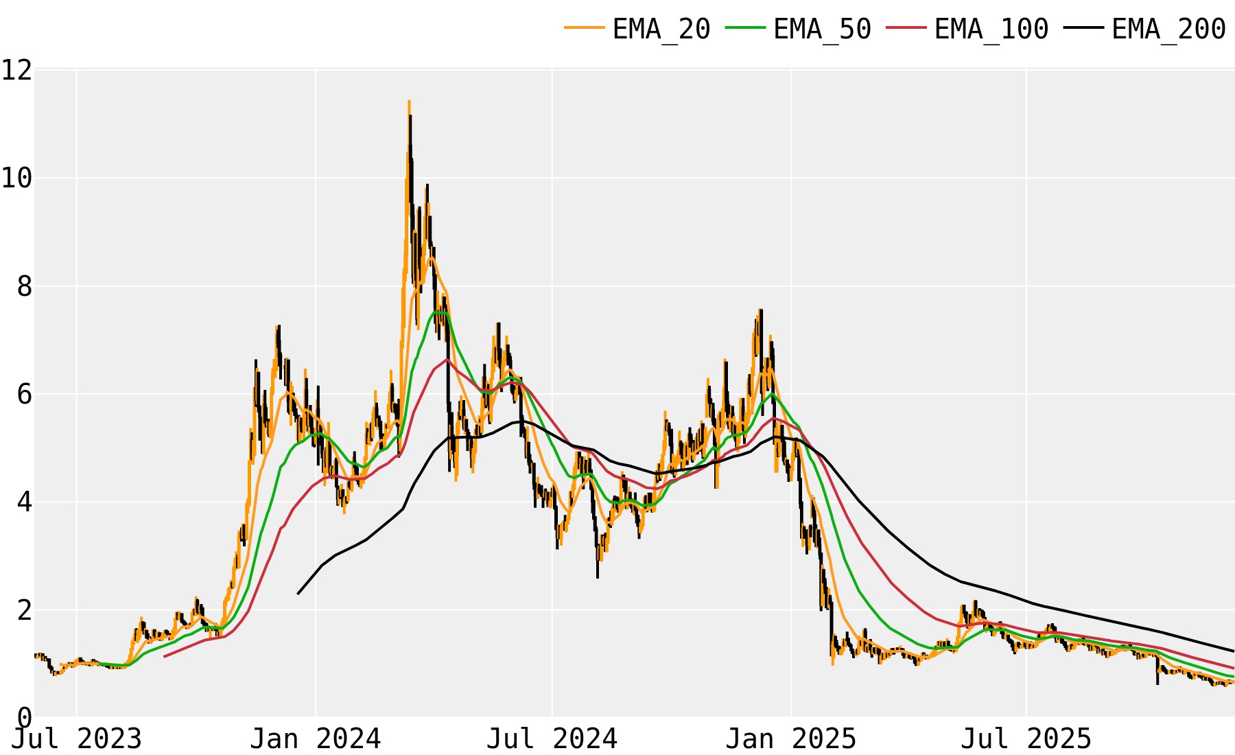 THORChain RUNE Exponential moving averages