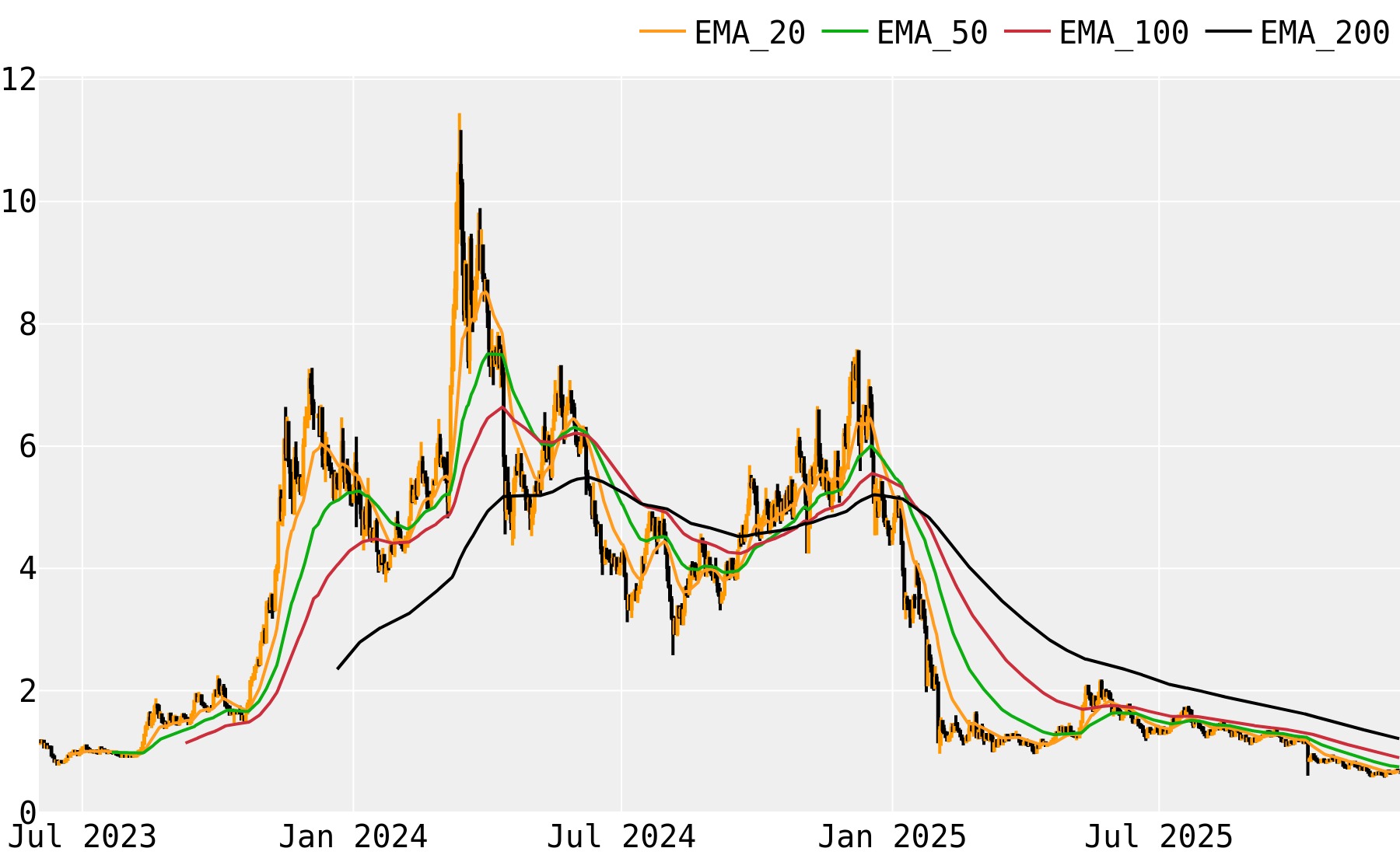 THORChain RUNE Exponential moving averages