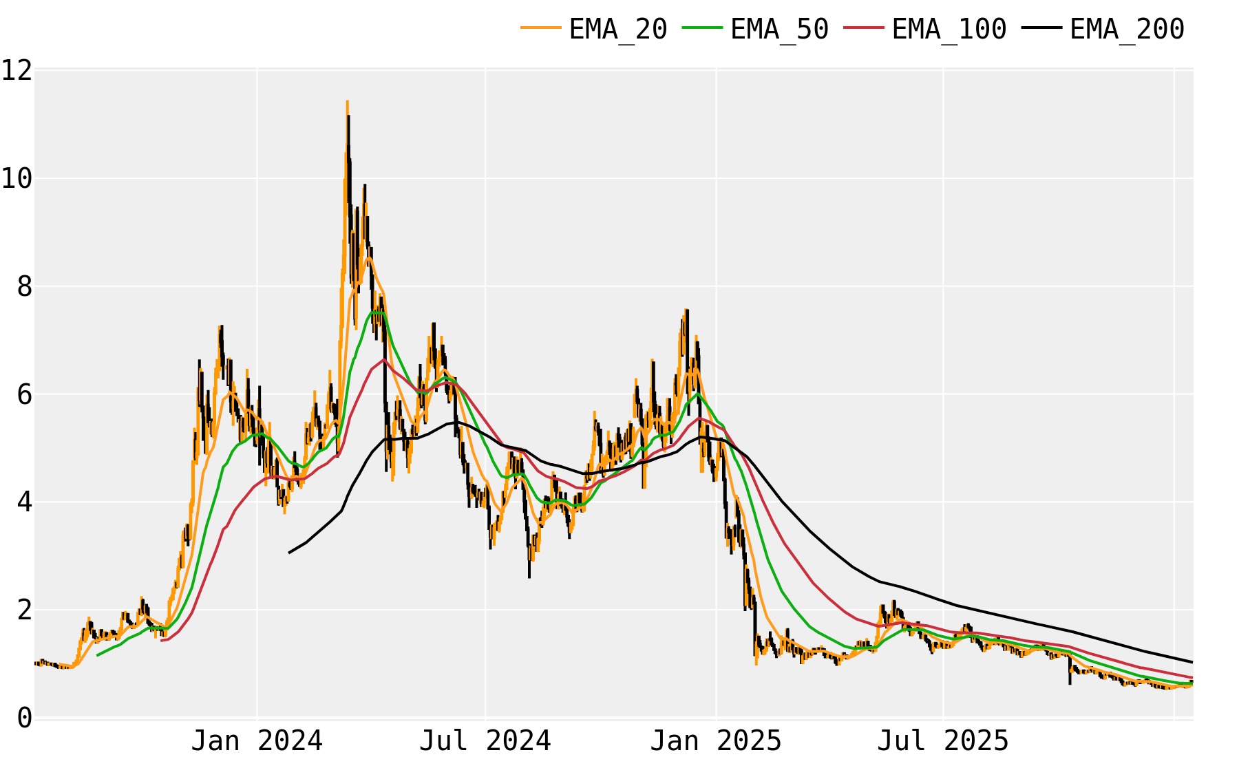 THORChain RUNE Экспоненциальные скользящие средние