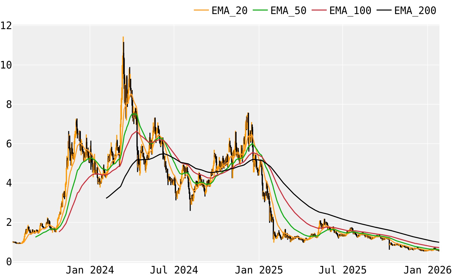 THORChain Üstel Hareketli Ortalamaları