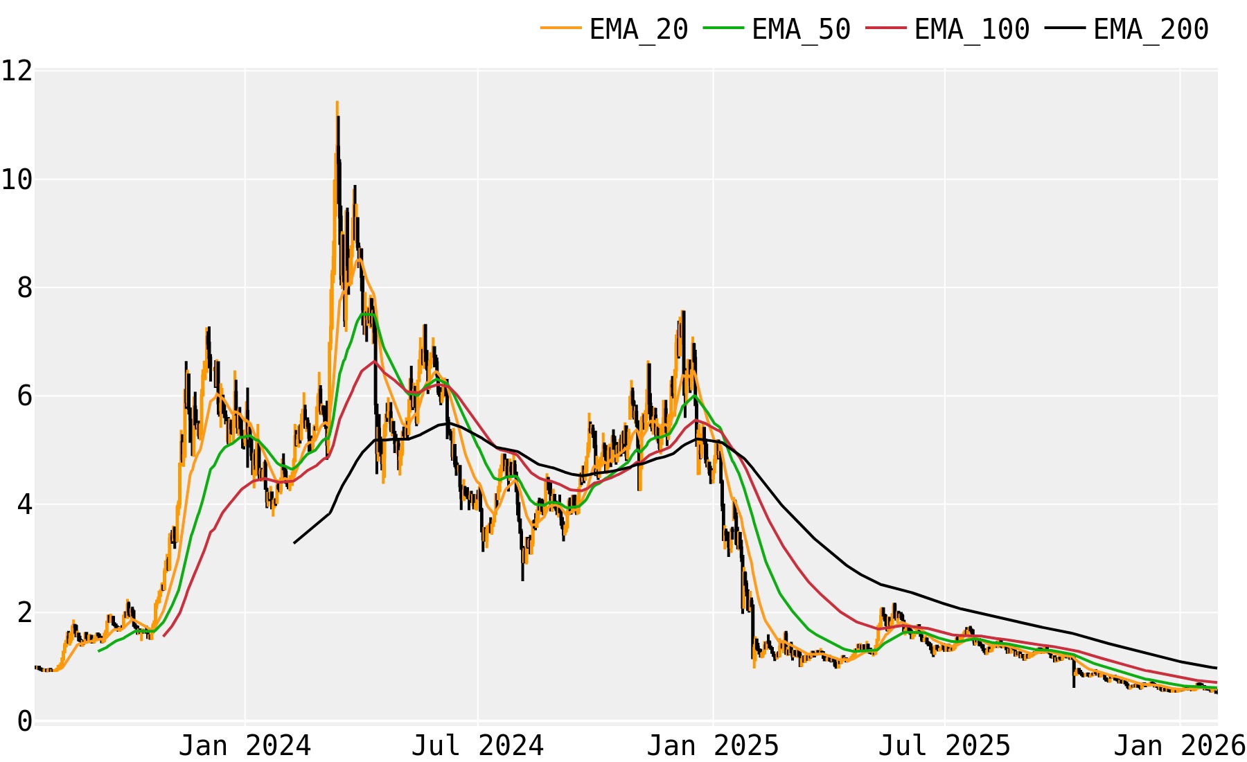 THORChain RUNE Экспоненциальные скользящие средние