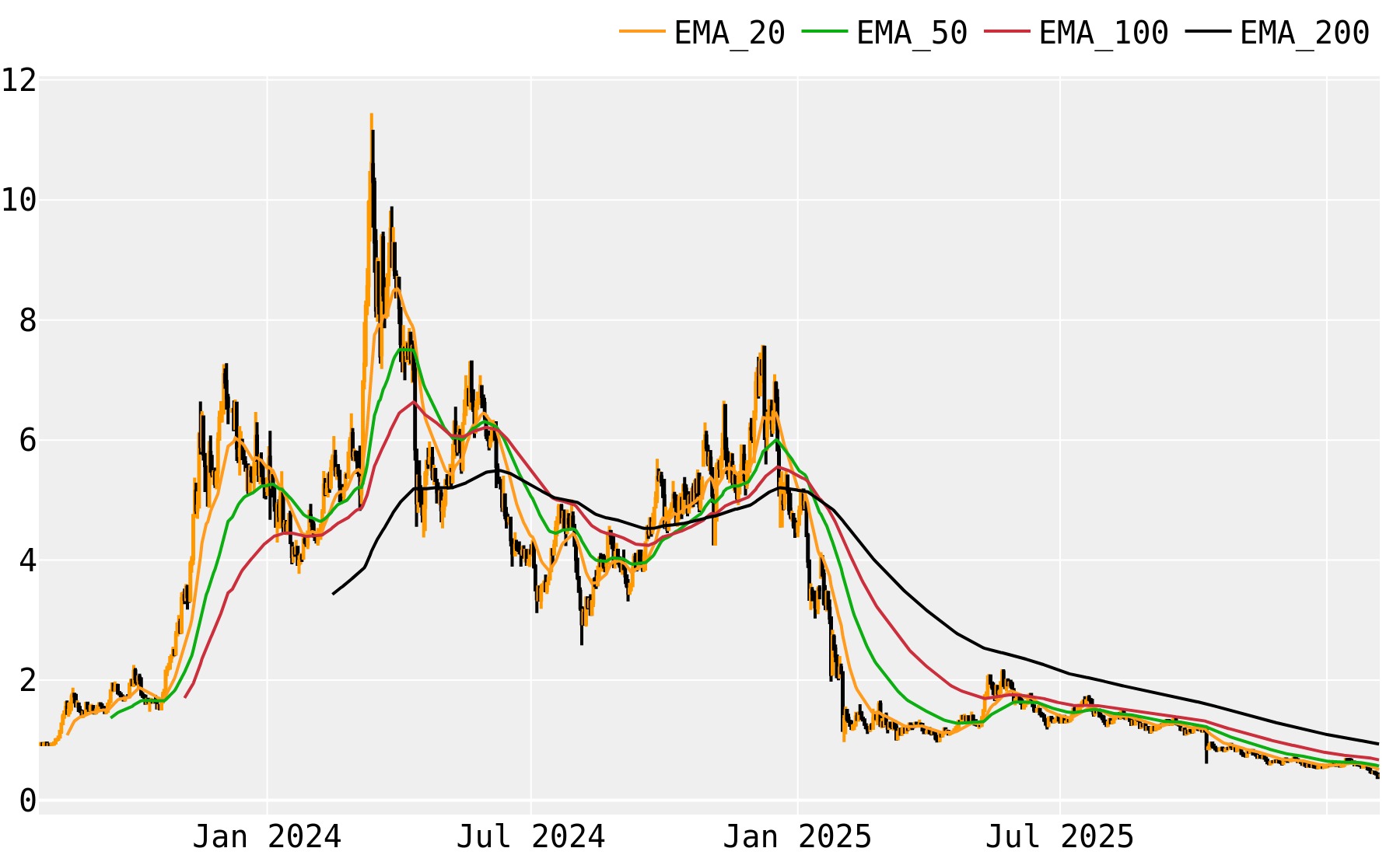 THORChain RUNE Экспоненциальные скользящие средние