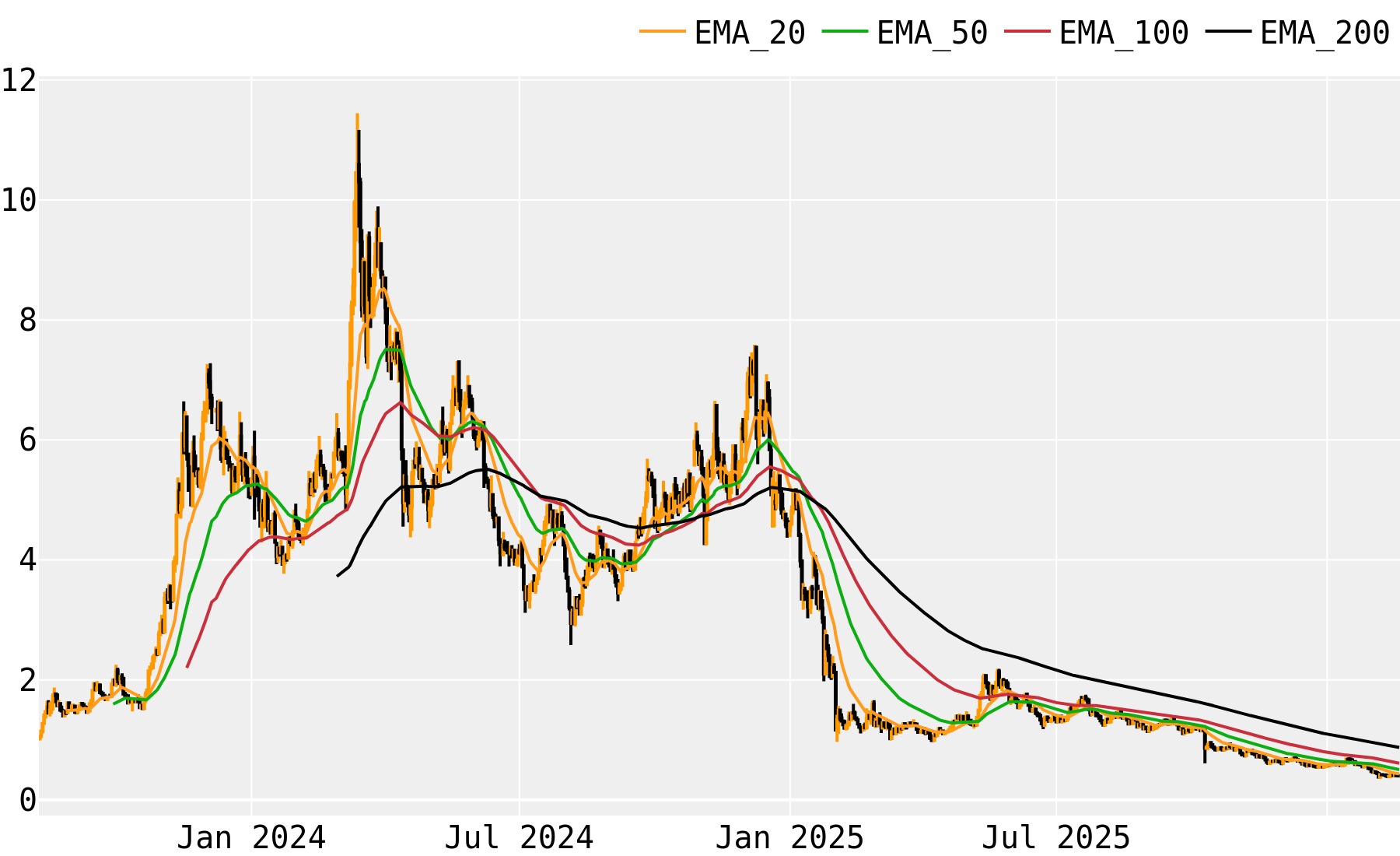 THORChain RUNE Экспоненциальные скользящие средние