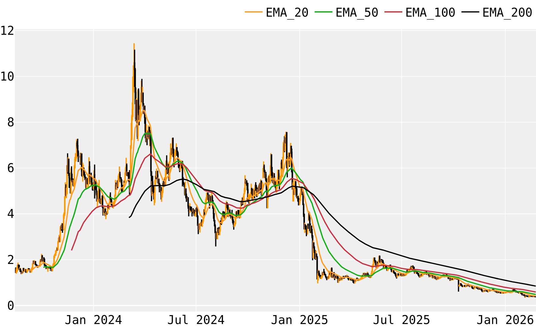 THORChain RUNE Экспоненциальные скользящие средние