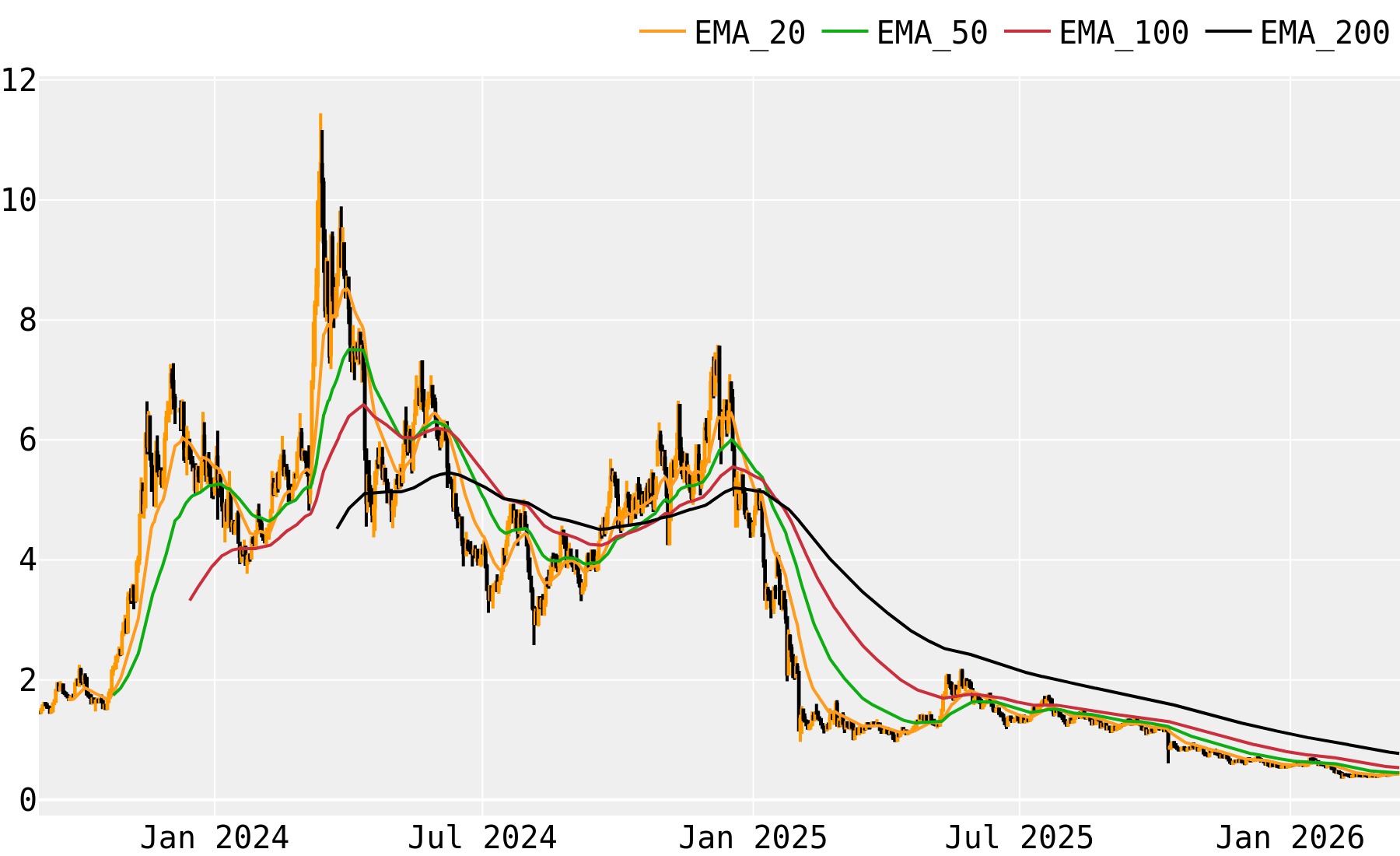 THORChain RUNE Экспоненциальные скользящие средние
