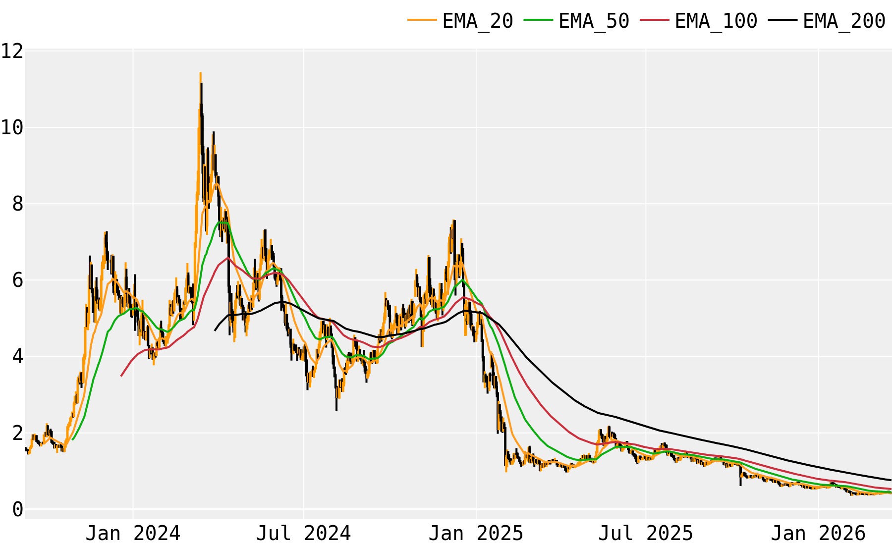 THORChain RUNE Экспоненциальные скользящие средние