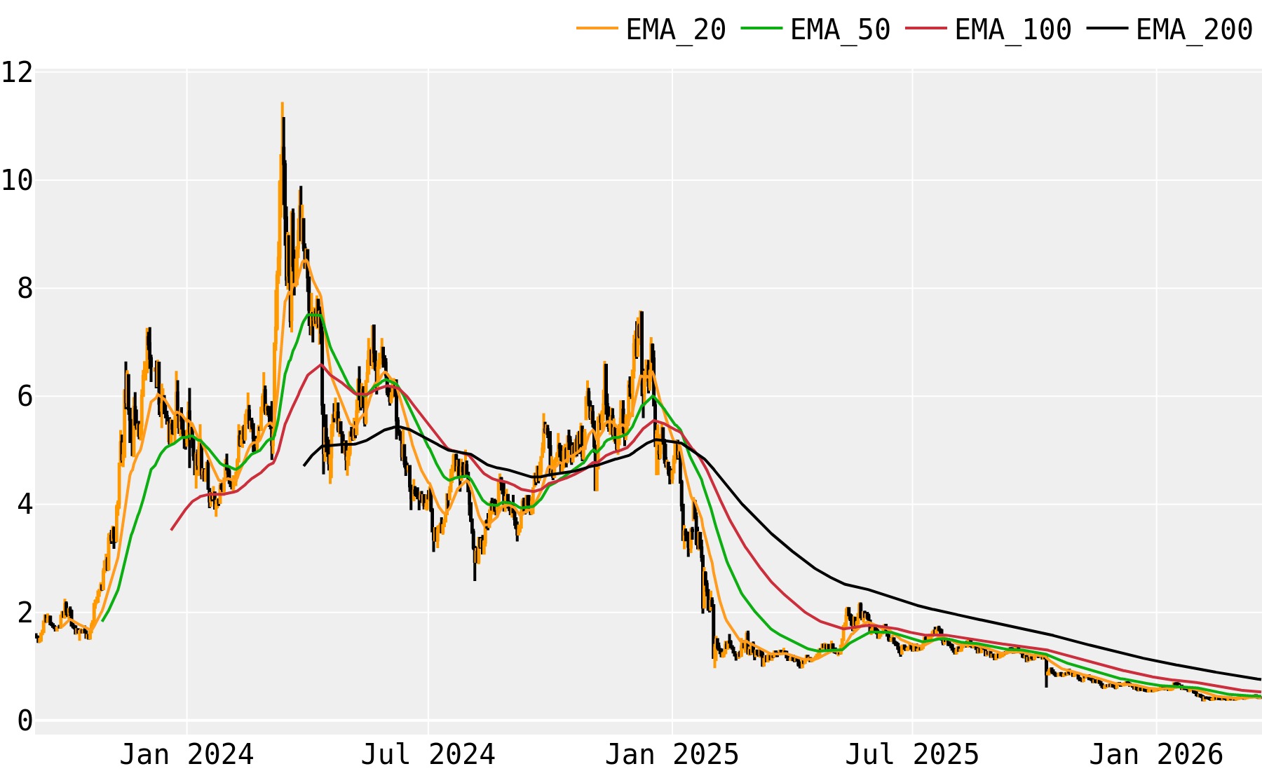 THORChain RUNE Экспоненциальные скользящие средние