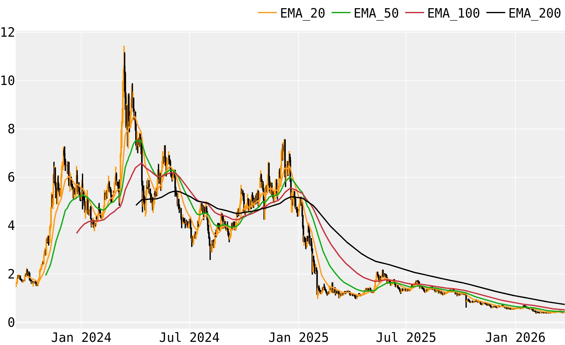 THORChain RUNE Экспоненциальные скользящие средние