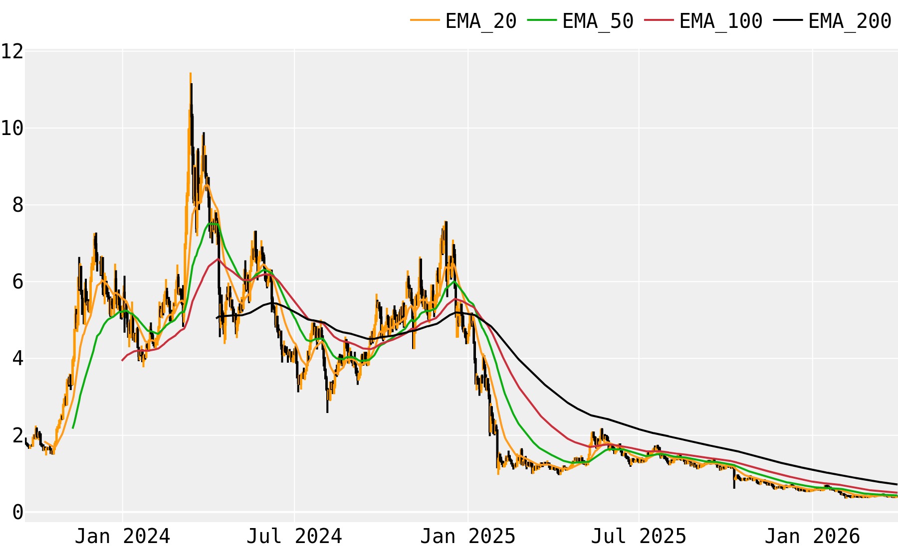 THORChain RUNE Экспоненциальные скользящие средние