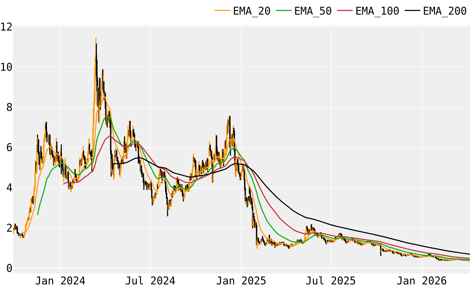 THORChain RUNE Экспоненциальные скользящие средние