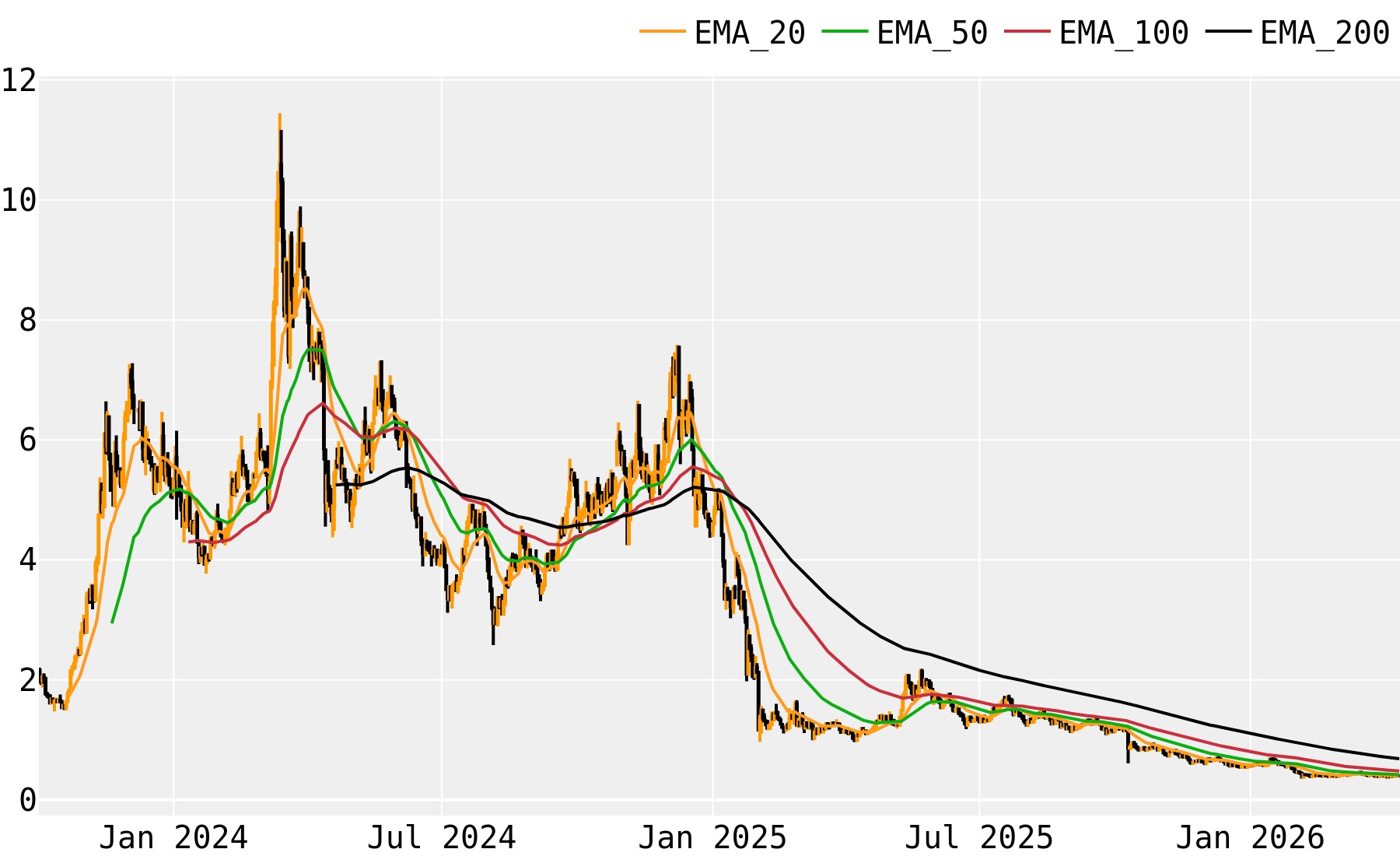 THORChain RUNE Экспоненциальные скользящие средние