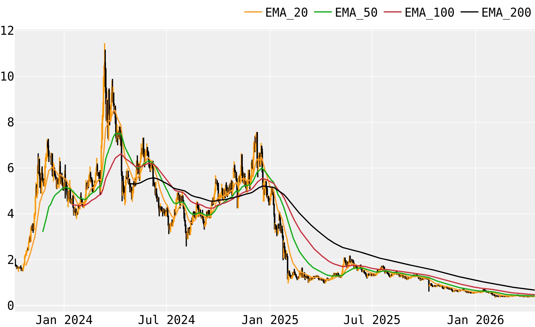 THORChain RUNE Экспоненциальные скользящие средние