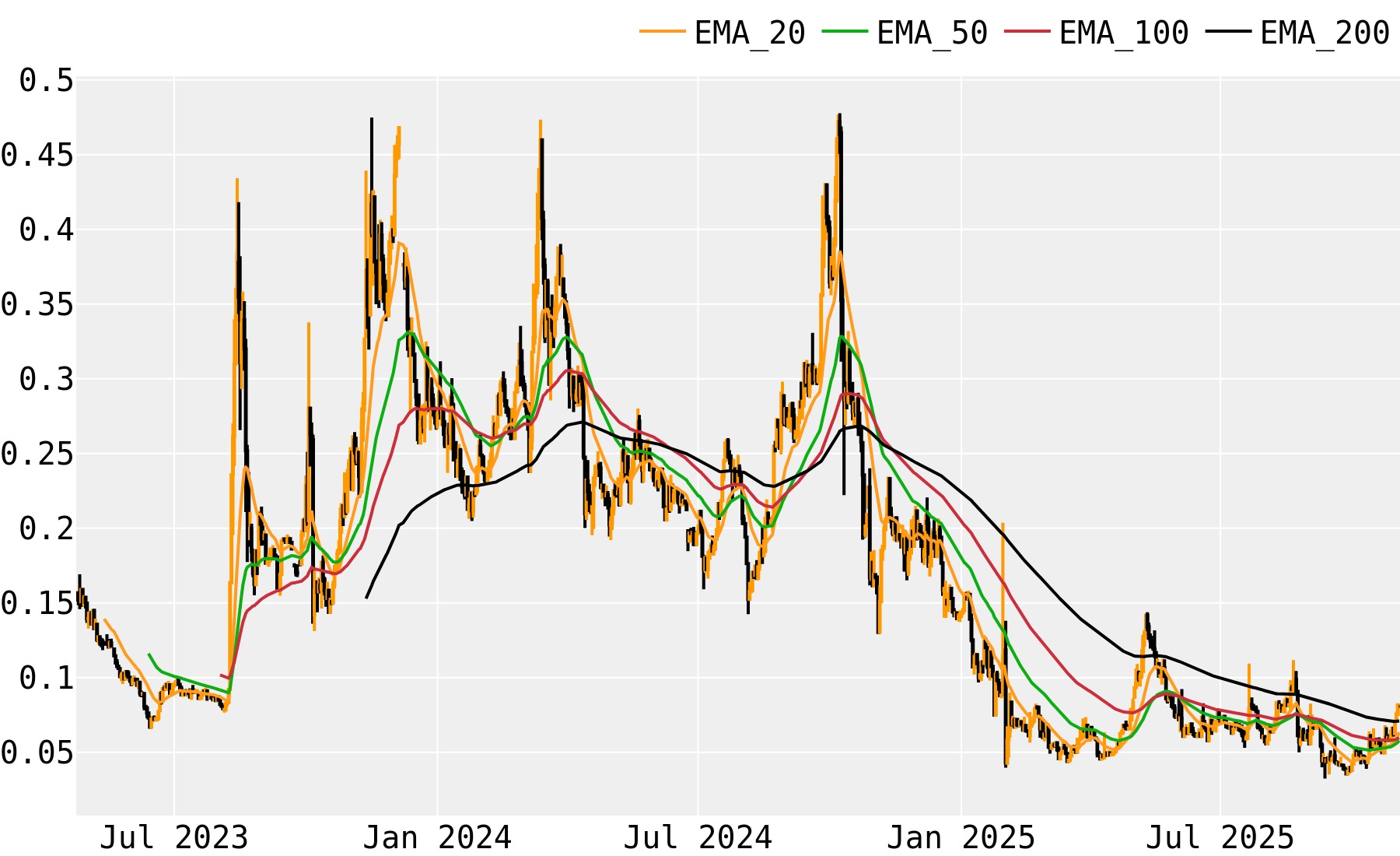 THORSwap THOR Экспоненциальные скользящие средние