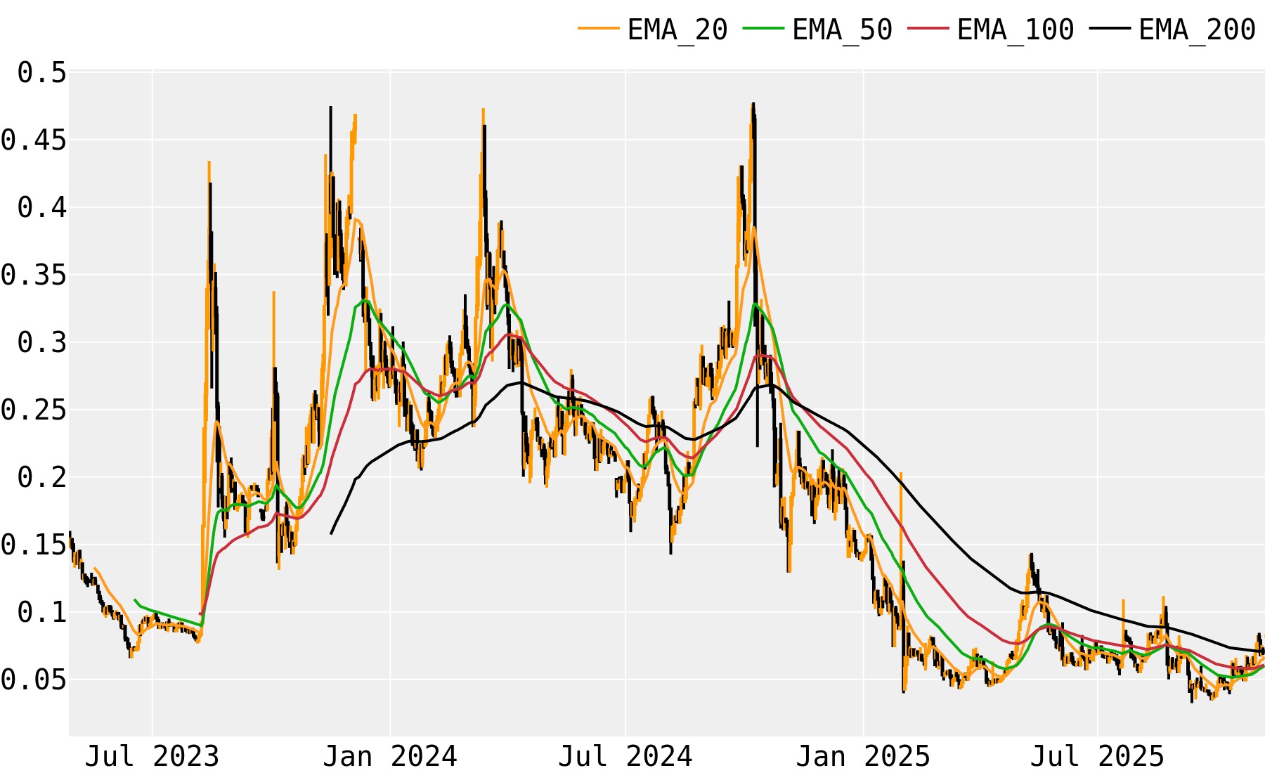THORSwap THOR Exponential moving averages