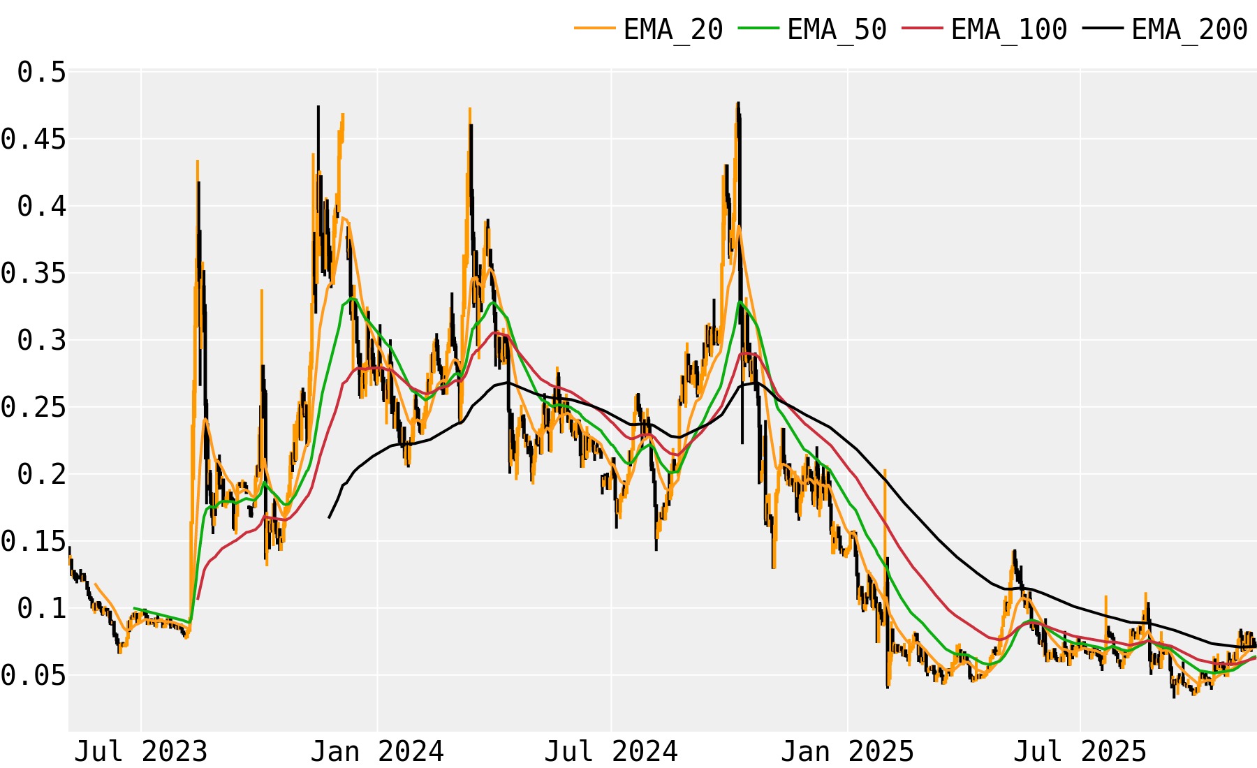 THORSwap THOR Exponential moving averages