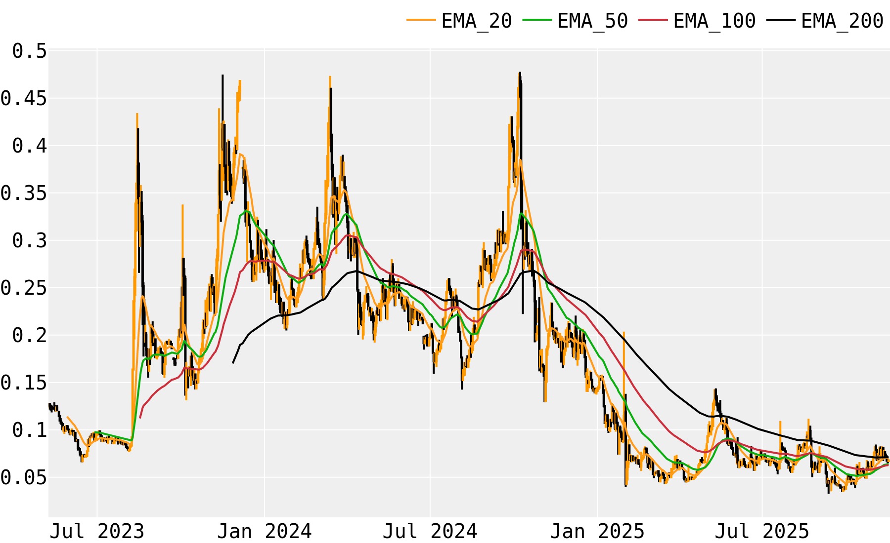 THORSwap THOR Exponential moving averages