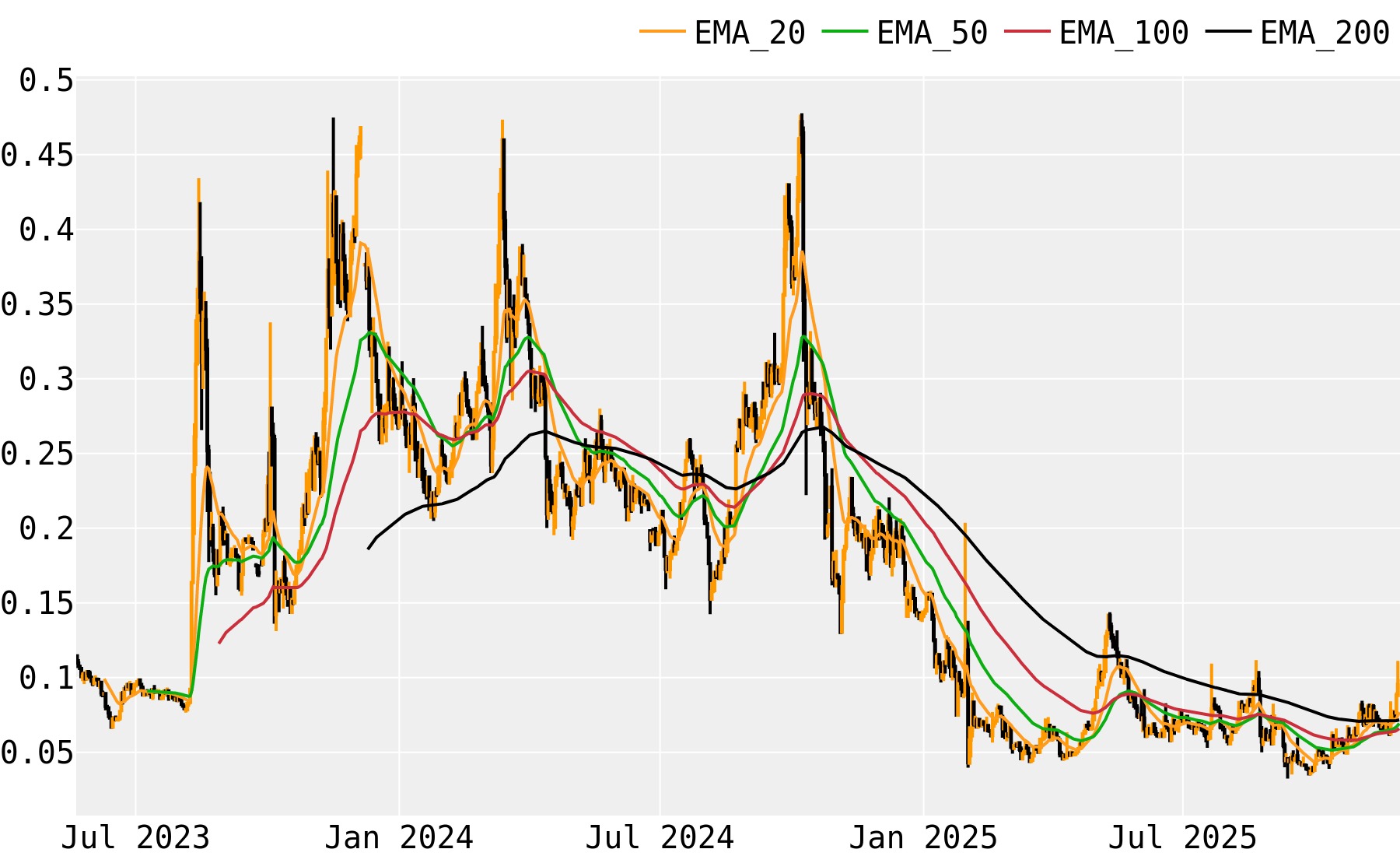 THORSwap THOR Exponential moving averages