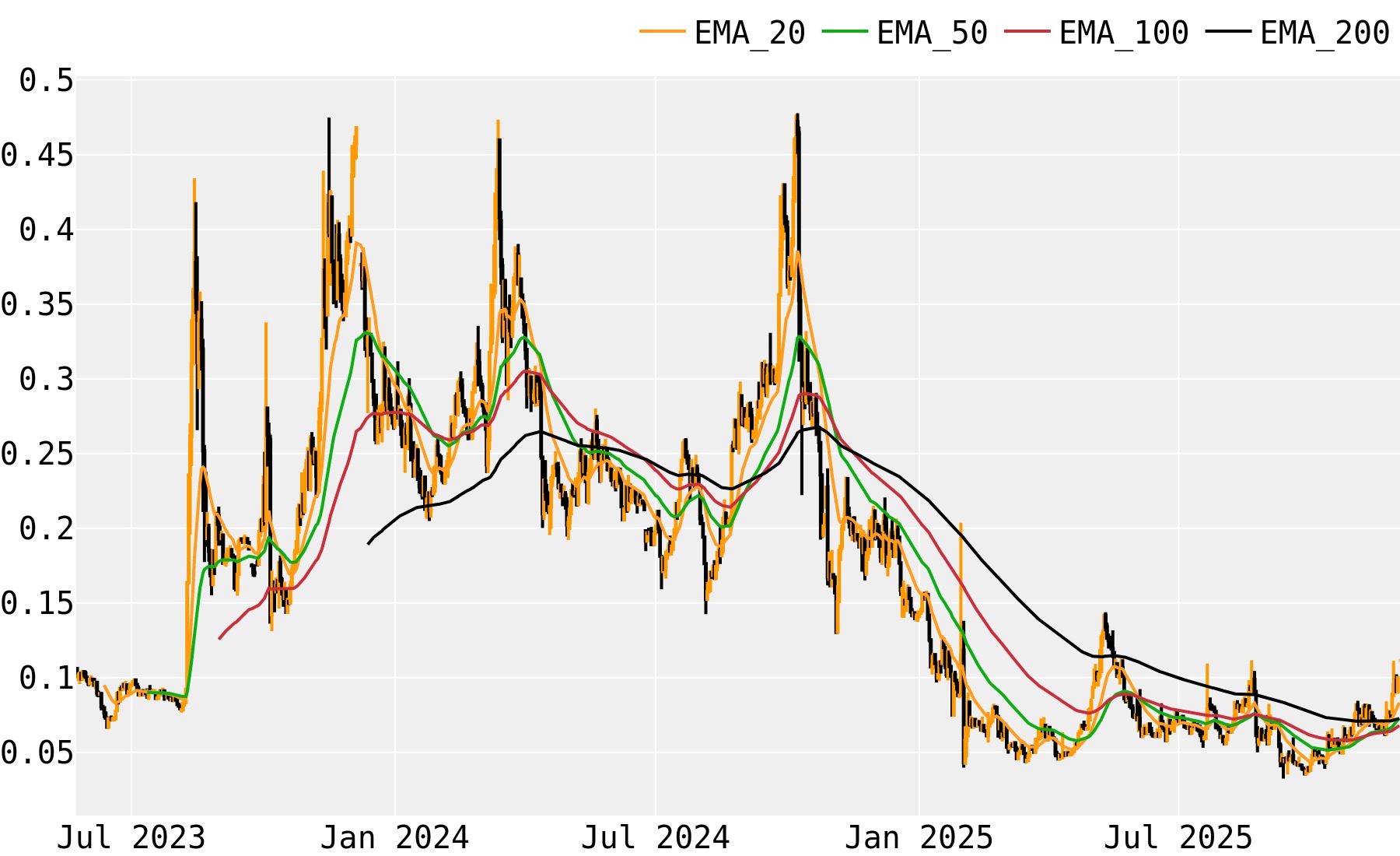 THORSwap THOR Exponential moving averages