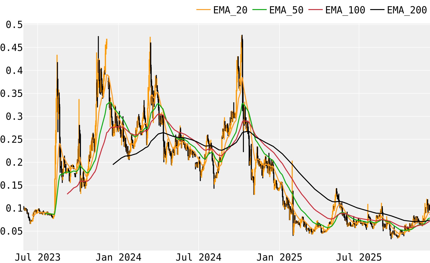 THORSwap THOR Exponential moving averages
