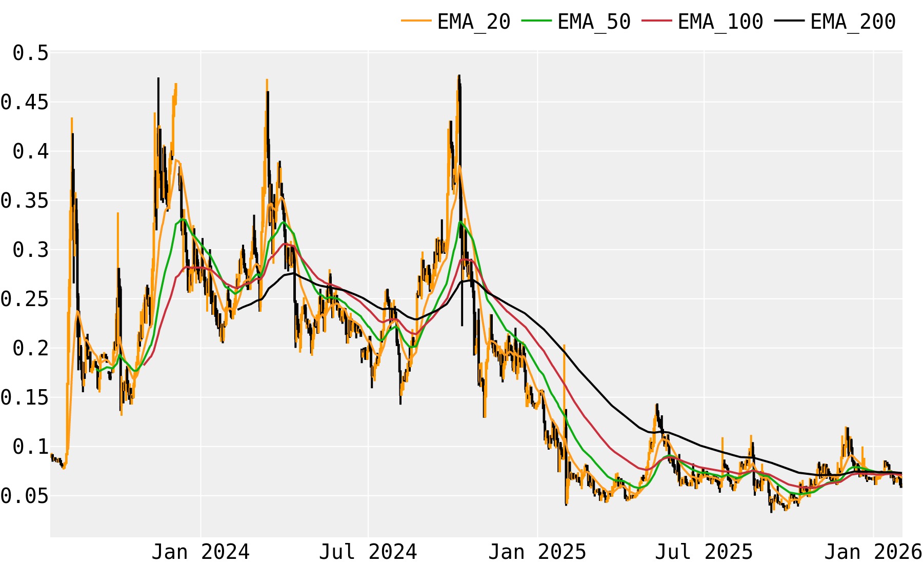 THORSwap THOR Экспоненциальные скользящие средние