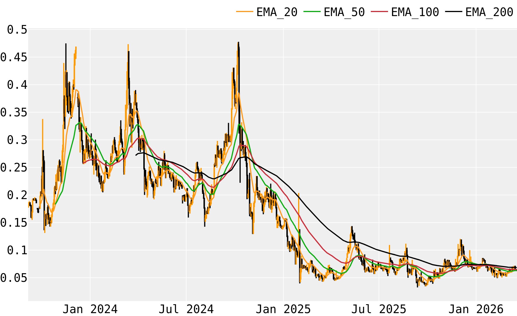 THORSwap THOR Экспоненциальные скользящие средние