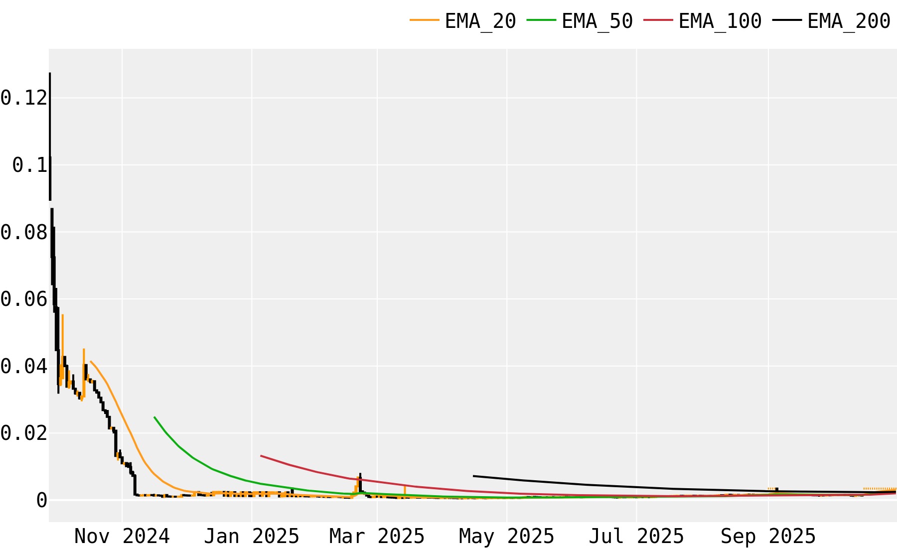 THREE ARROWZ CAPITEL 3AC Exponential moving averages