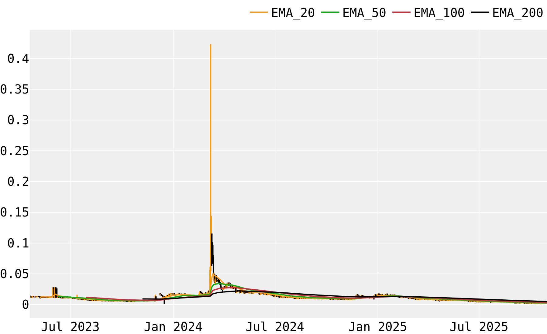 ThreeFold Token TFT Экспоненциальные скользящие средние