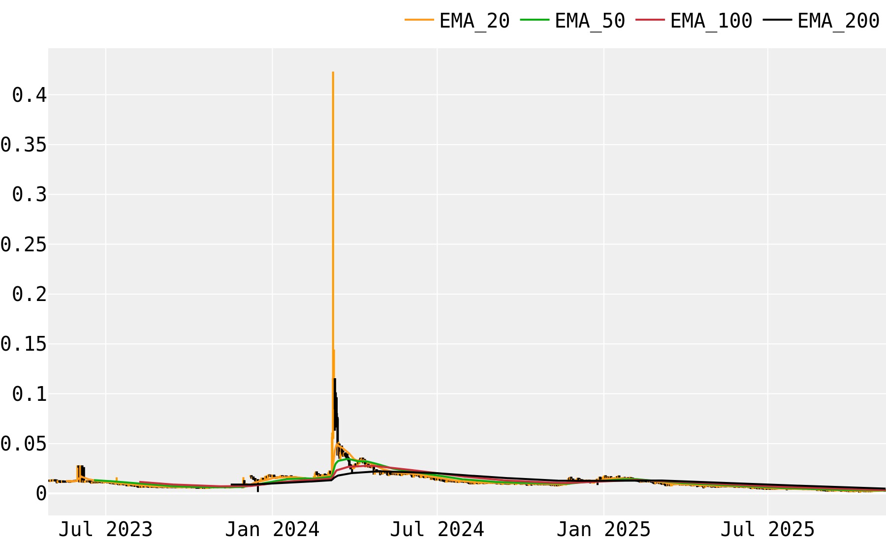 ThreeFold Token TFT Exponential moving averages