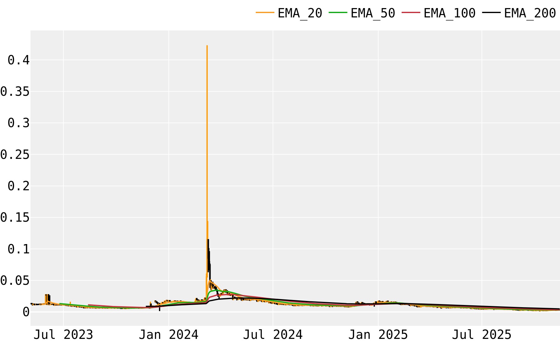 ThreeFold Token TFT Exponential moving averages