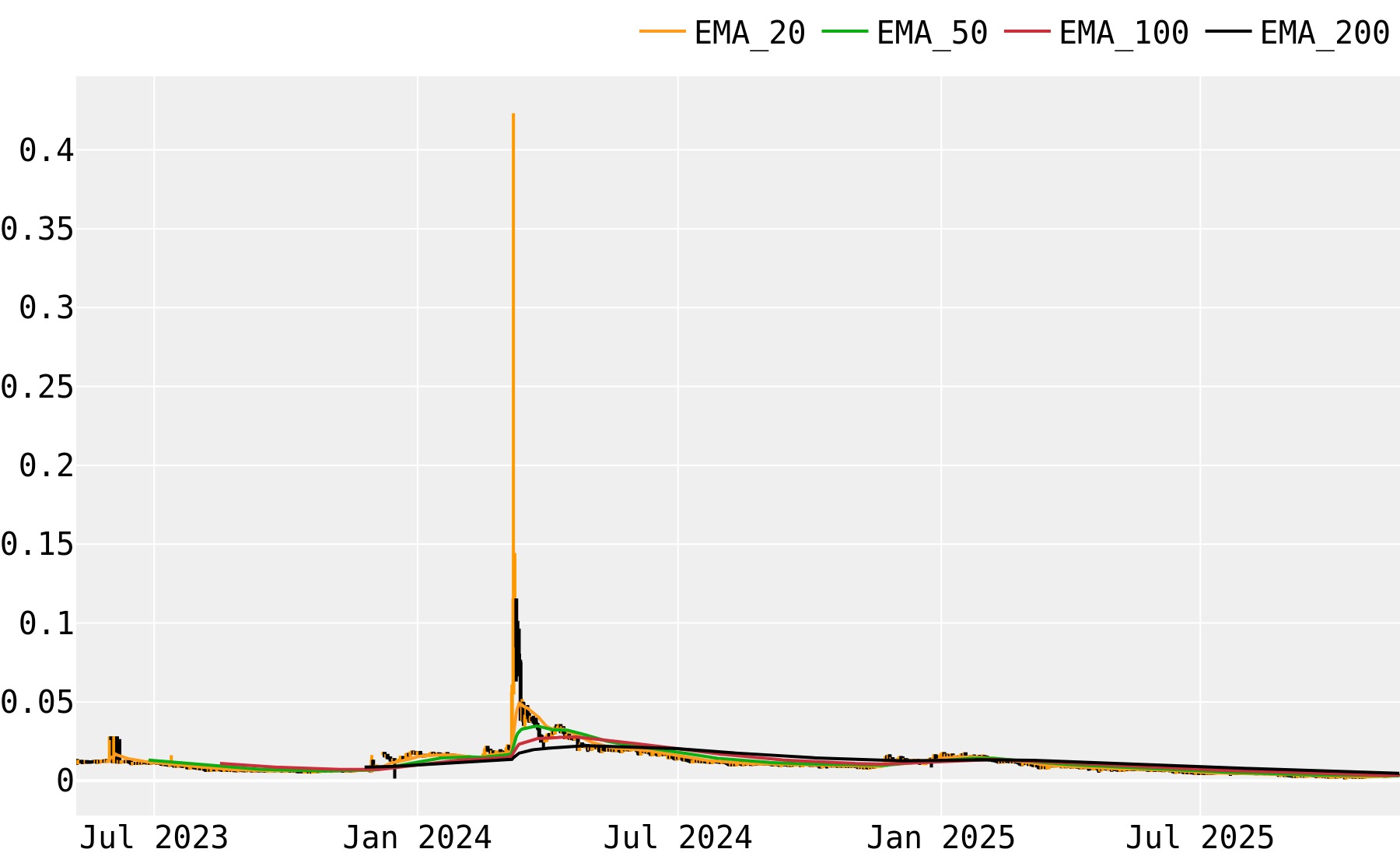 ThreeFold Token TFT Exponential moving averages