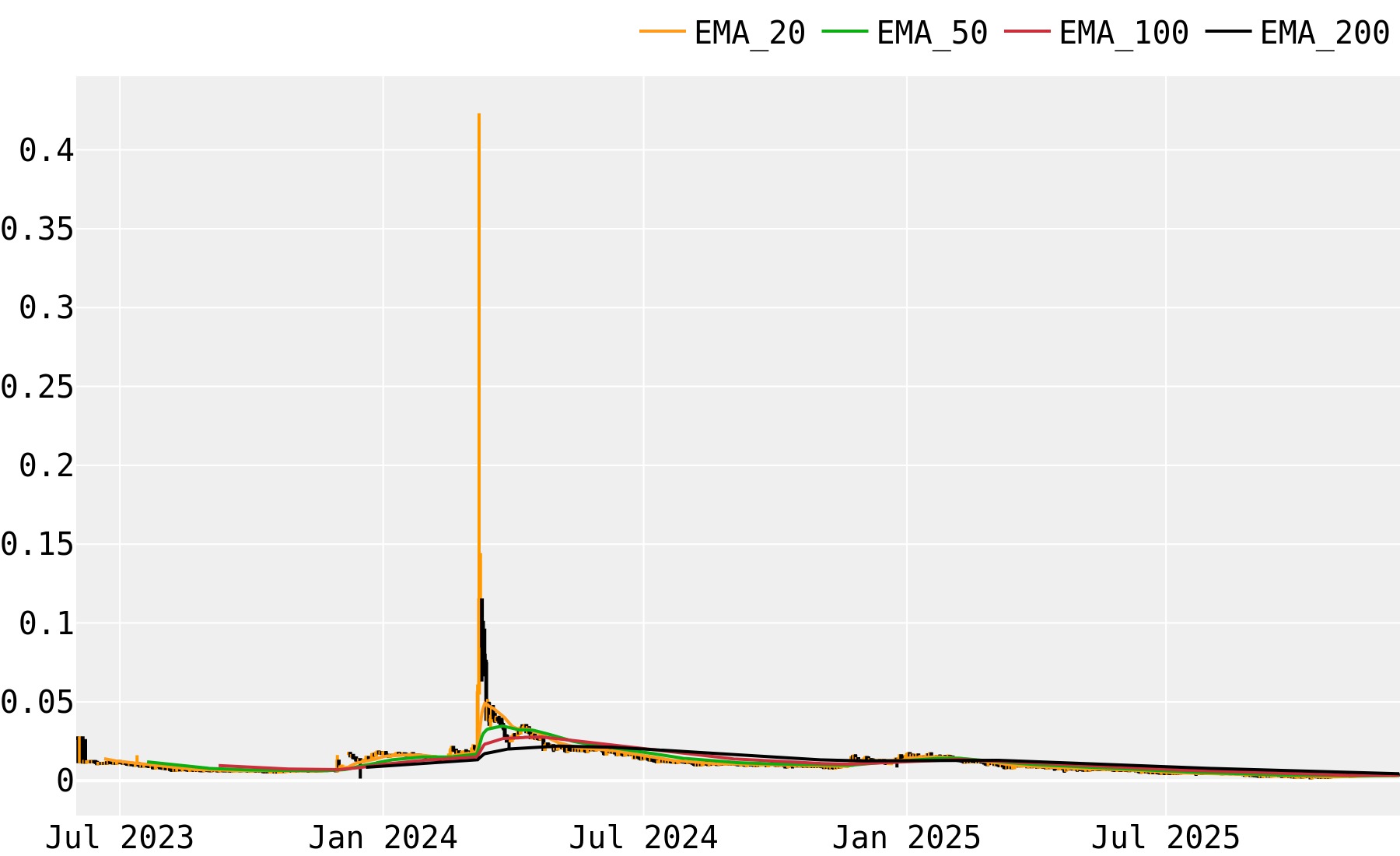 ThreeFold Token TFT Exponential moving averages